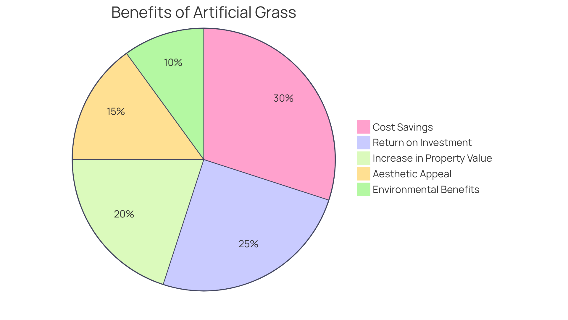Each slice of the pie shows a different benefit of using artificial grass. The bigger the slice, the more significant that benefit is compared to the others. This helps you see at a glance how artificial grass can save you money, increase your property value, and be better for the environment. Each slice of the pie shows a different benefit of using artificial grass. The bigger the slice, the more significant that benefit is compared to the others. This helps you see at a glance how artificial grass can save you money, increase your property value, and be better for the environment.