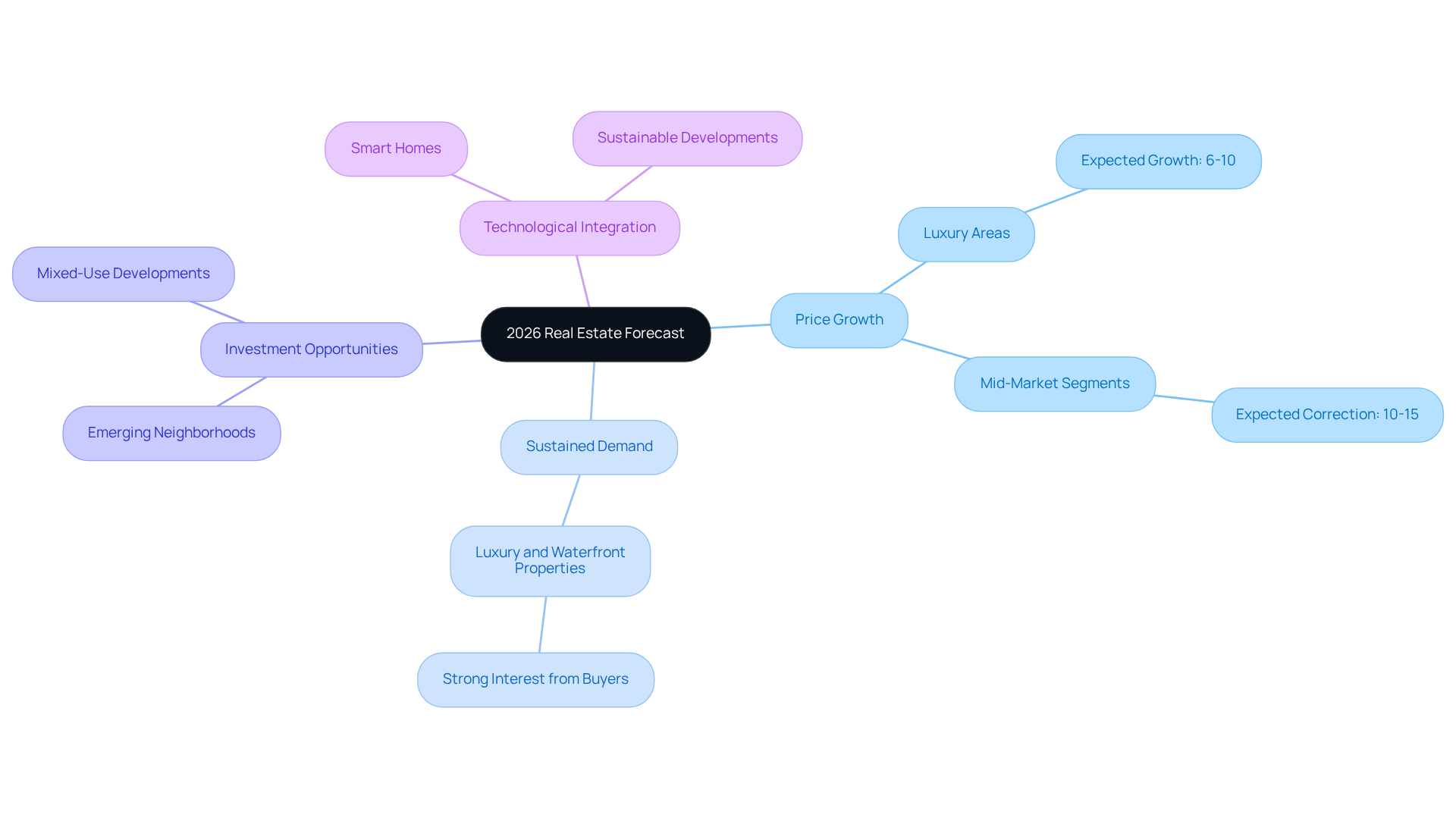 The central node represents the overall forecast, while each branch shows a key trend. Sub-branches provide specific details, helping you understand how each factor influences the real estate market. The central node represents the overall forecast, while each branch shows a key trend. Sub-branches provide specific details, helping you understand how each factor influences the real estate market.