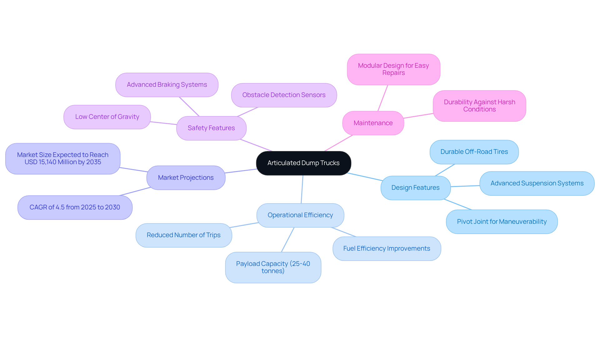 Start at the center with the main topic of articulated dump trucks, then follow the branches to explore their design, efficiency, market growth, safety, and maintenance aspects. Each branch represents a key area of importance, helping you understand how they contribute to large projects.