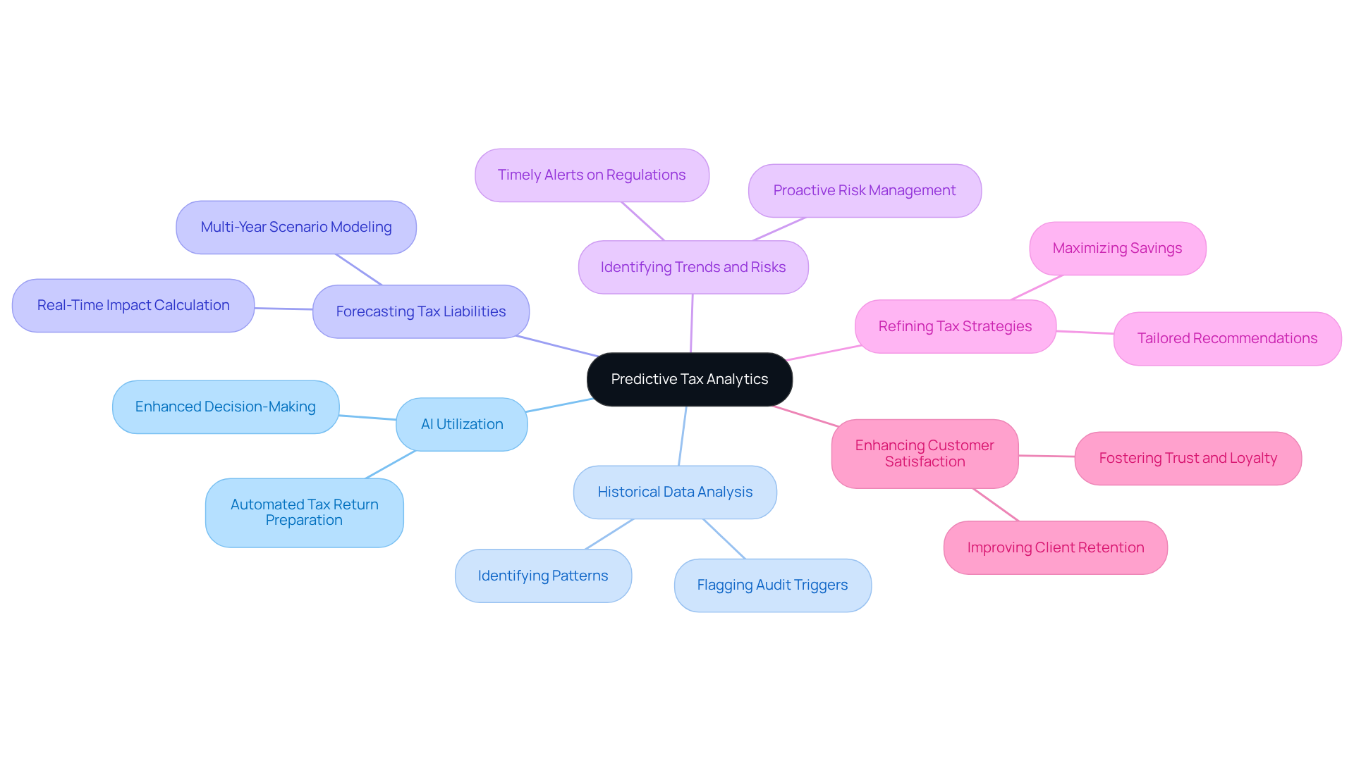 The central node represents the main topic, while branches show related concepts and their benefits. Each color-coded branch helps you see how different aspects of predictive tax analytics contribute to strategic planning and customer satisfaction.