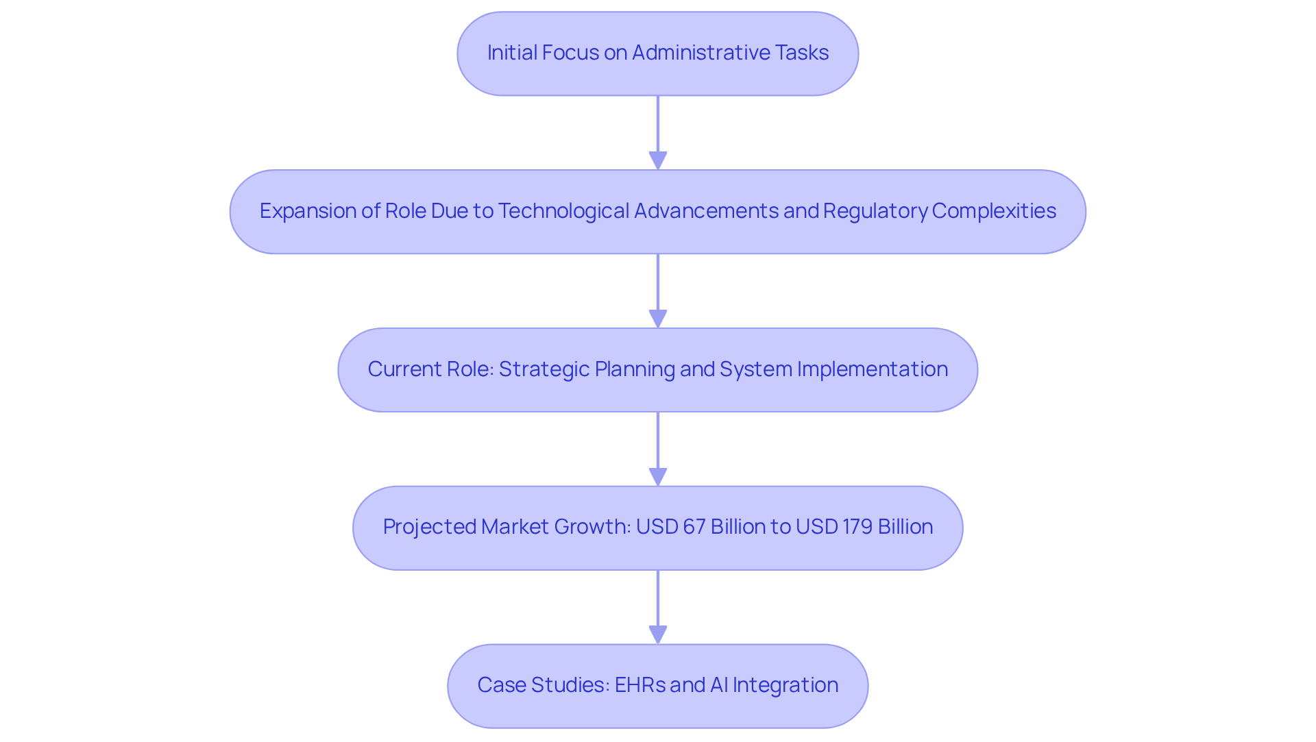 This flowchart illustrates how healthcare tech consulting has evolved over time. Each box represents a key stage in this evolution, showing how the focus has shifted and expanded due to technological and regulatory changes. This flowchart illustrates how healthcare tech consulting has evolved over time. Each box represents a key stage in this evolution, showing how the focus has shifted and expanded due to technological and regulatory changes.