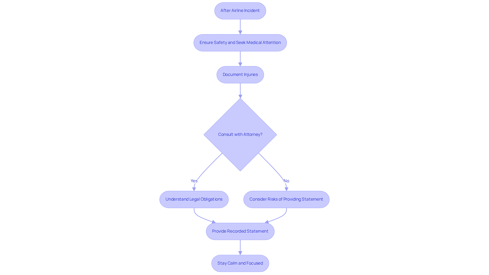 Follow the arrows to see what steps to take after an airline incident. Each box represents an action or decision, and the caution points remind you to be careful about what you say.
