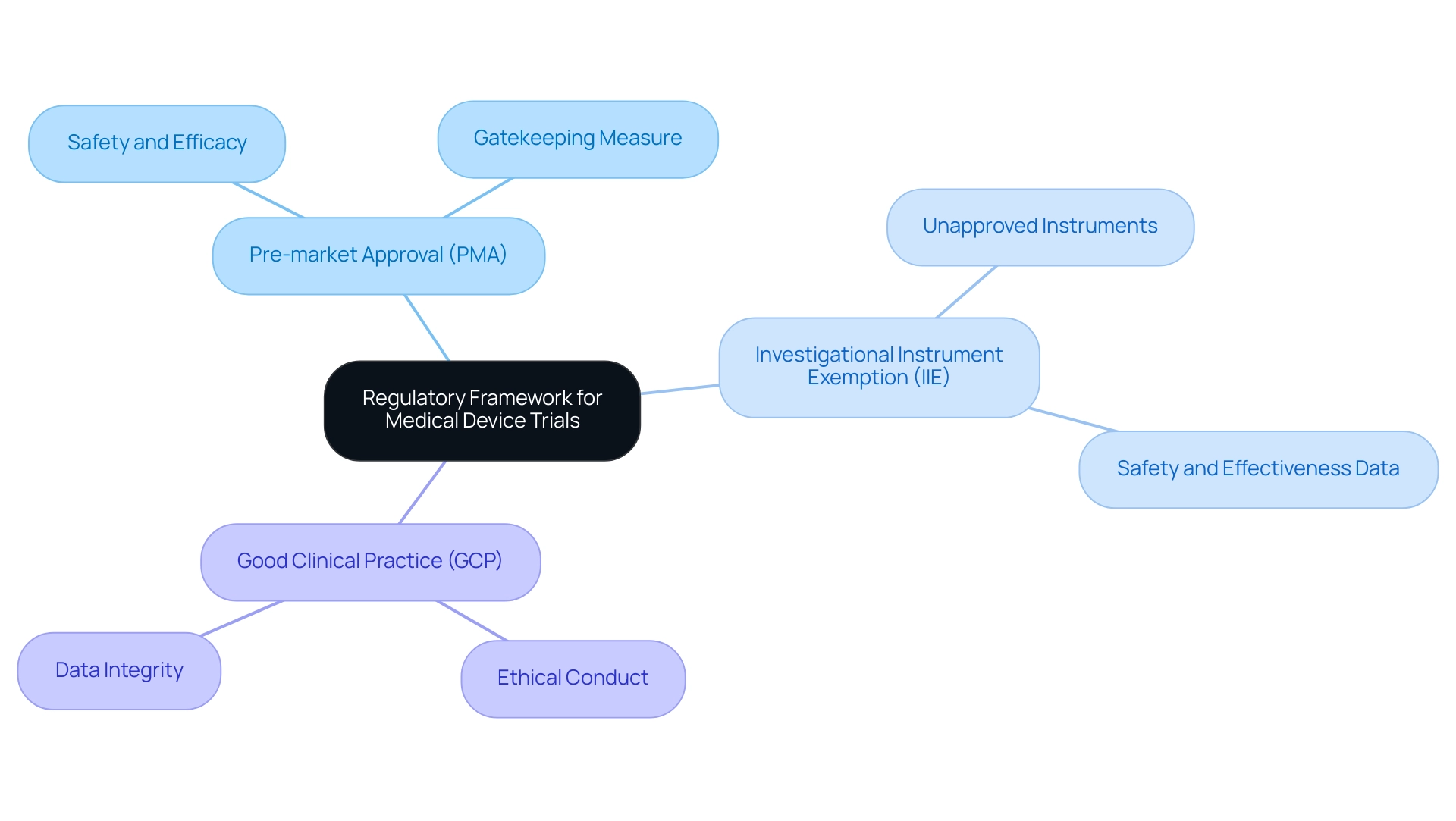 The central node represents the overall regulatory framework, with branches depicting key components (PMA, IIE, GCP) and their subcategories.