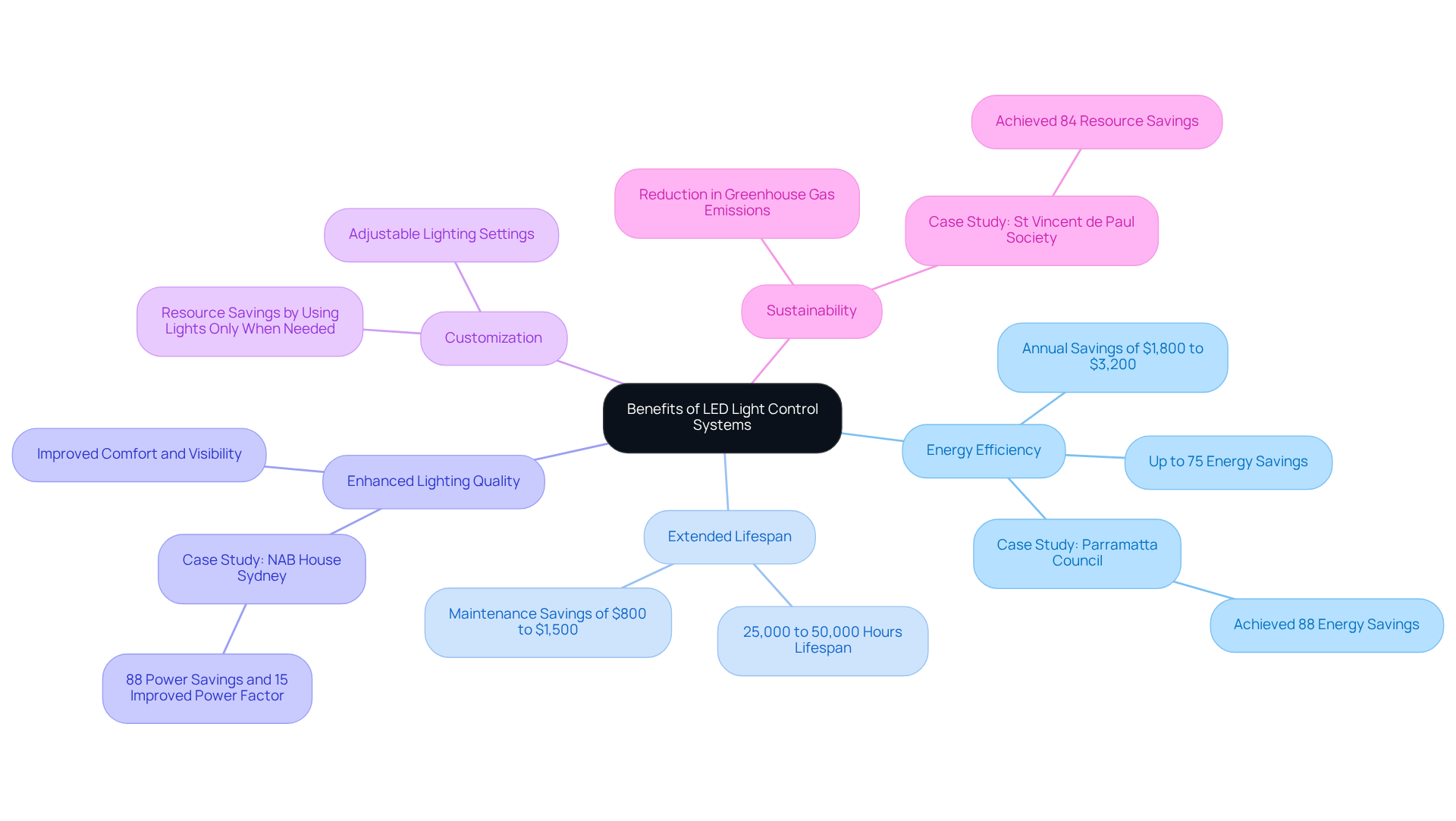 Master LED Light Control: Best Practices for Building Owners
