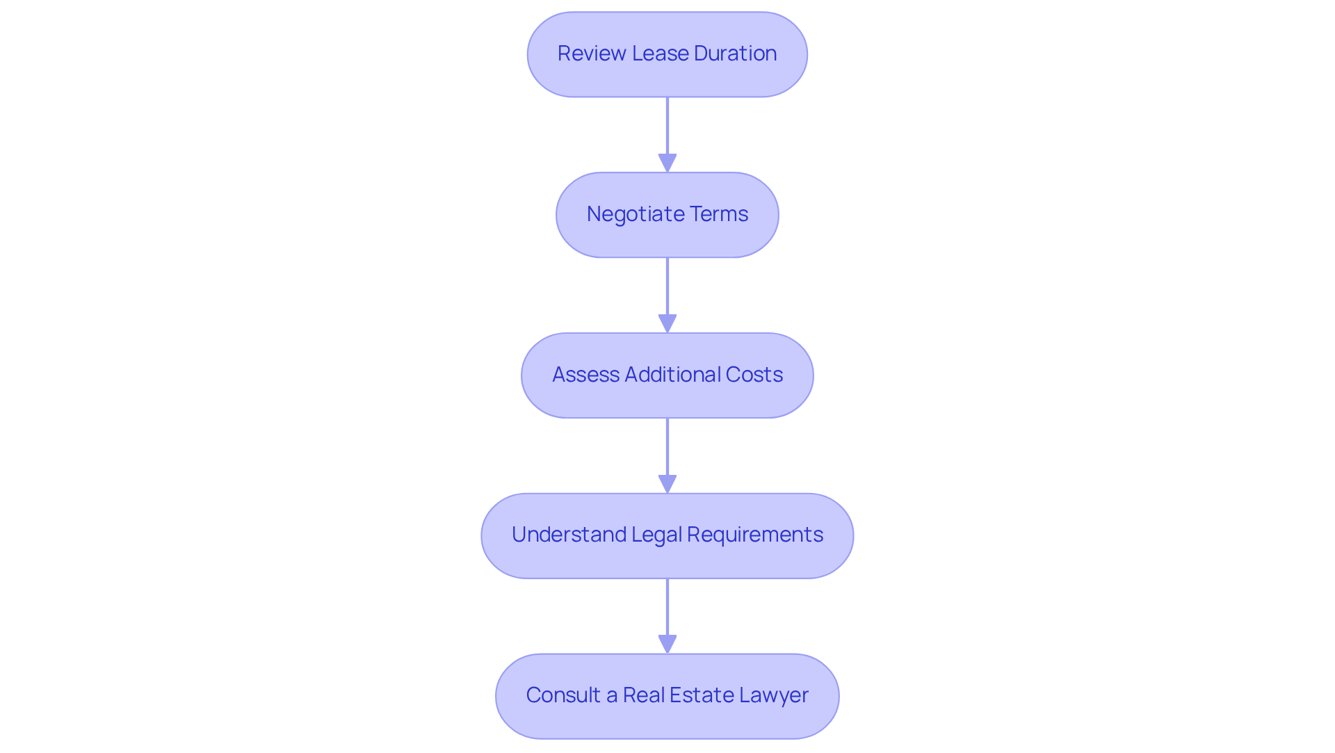 Each box represents a crucial step in the leasing process. Follow the arrows to navigate through the considerations you need to keep in mind when leasing property.