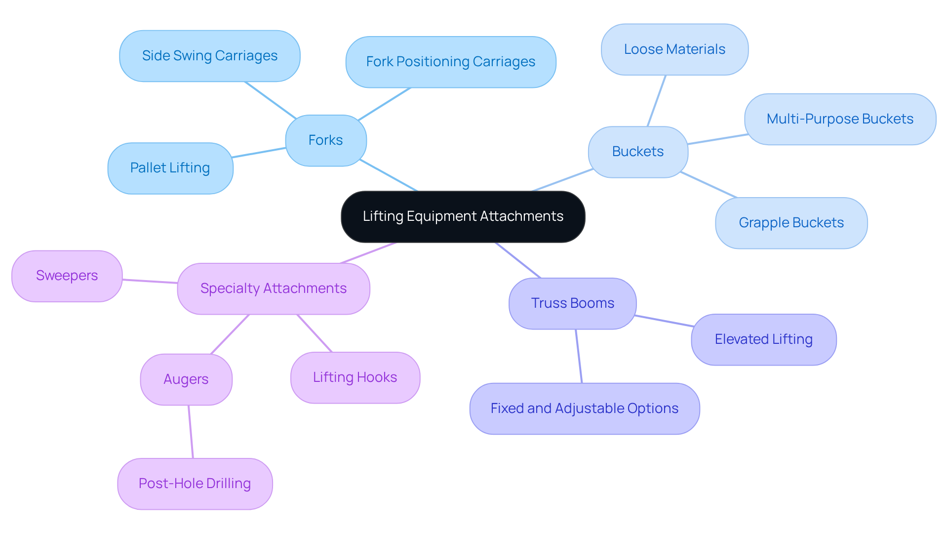 The center node represents the main topic of lifting equipment attachments. Each branch represents a category of attachments, and the sub-branches detail specific uses and benefits, helping you understand how each tool enhances functionality.