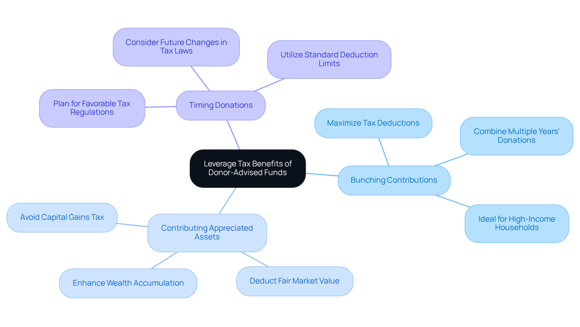 The central node represents the main topic, while the branches show different strategies families can use to maximize their tax benefits. Each strategy has its own details that explain how it can help in charitable giving and tax optimization.