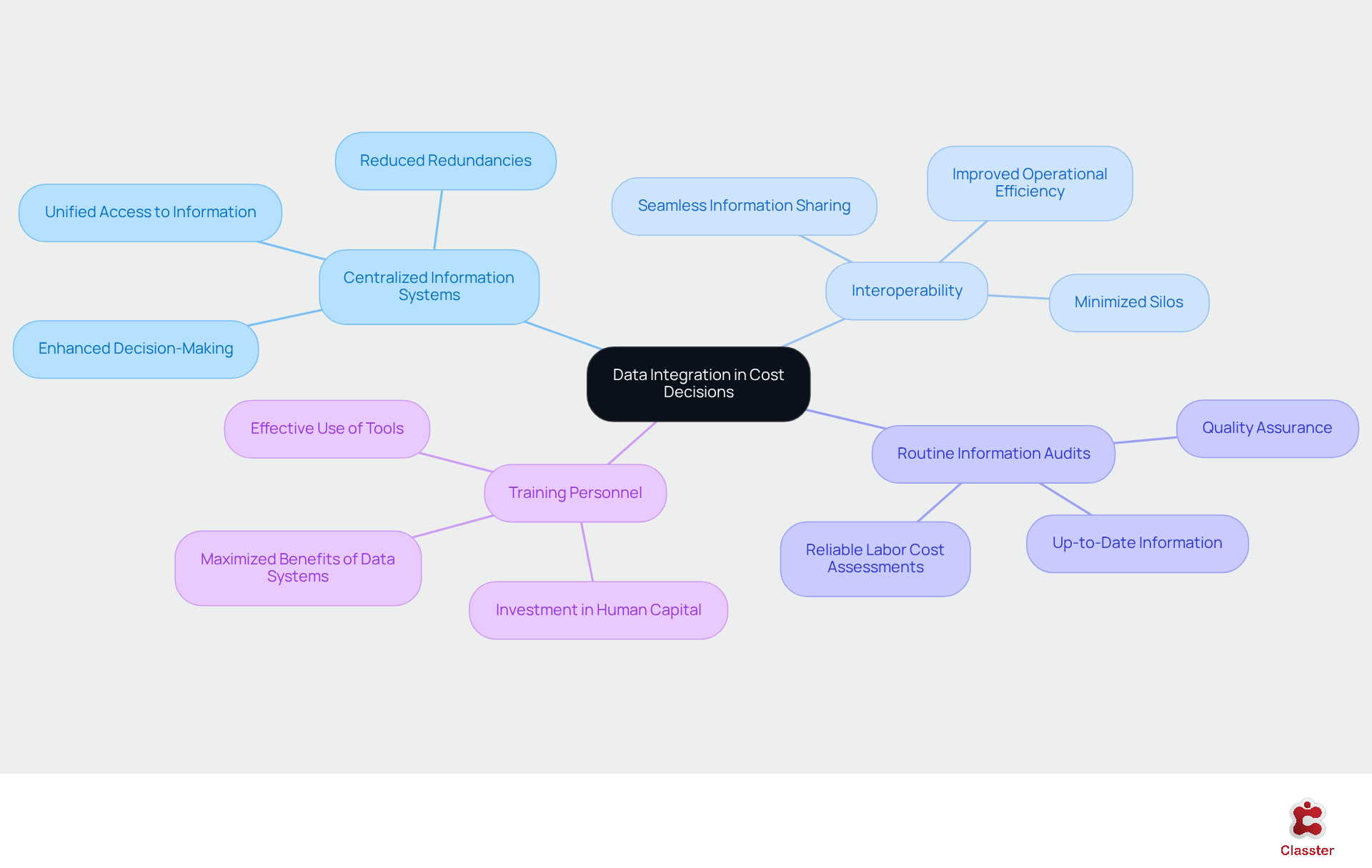 The central node represents the main focus of integrating data into cost decisions. Each branch shows a strategy that contributes to this goal, with additional points explaining how each strategy works or its benefits.