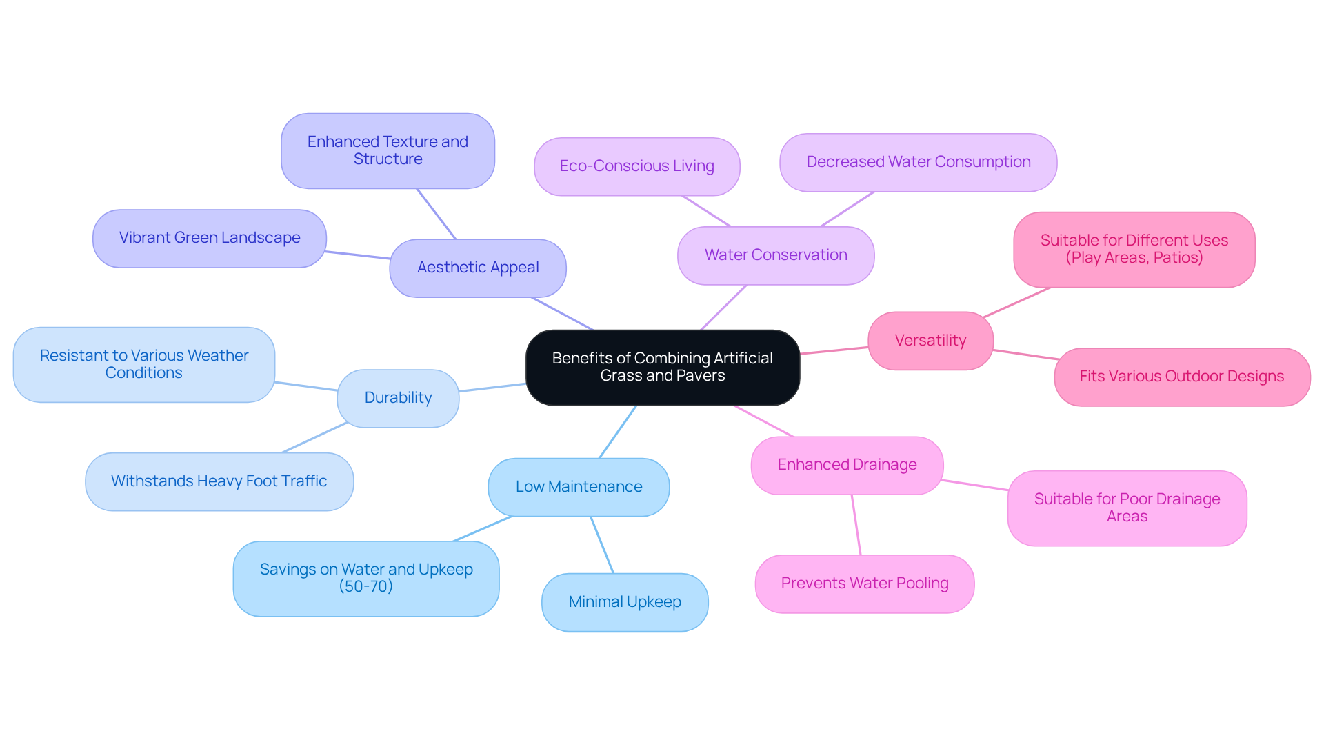 This mindmap shows the main benefits of using artificial grass with pavers. Each branch represents a key advantage, and you can follow the sub-points to understand how each benefit contributes to a better outdoor space. This mindmap shows the main benefits of using artificial grass with pavers. Each branch represents a key advantage, and you can follow the sub-points to understand how each benefit contributes to a better outdoor space.