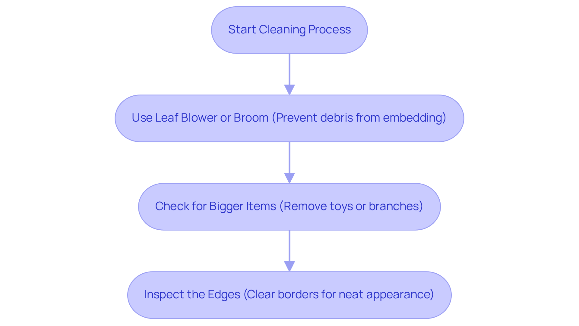 Follow the arrows to see the steps for cleaning your artificial turf. Each box represents a task you need to complete to keep your turf looking great and lasting longer.