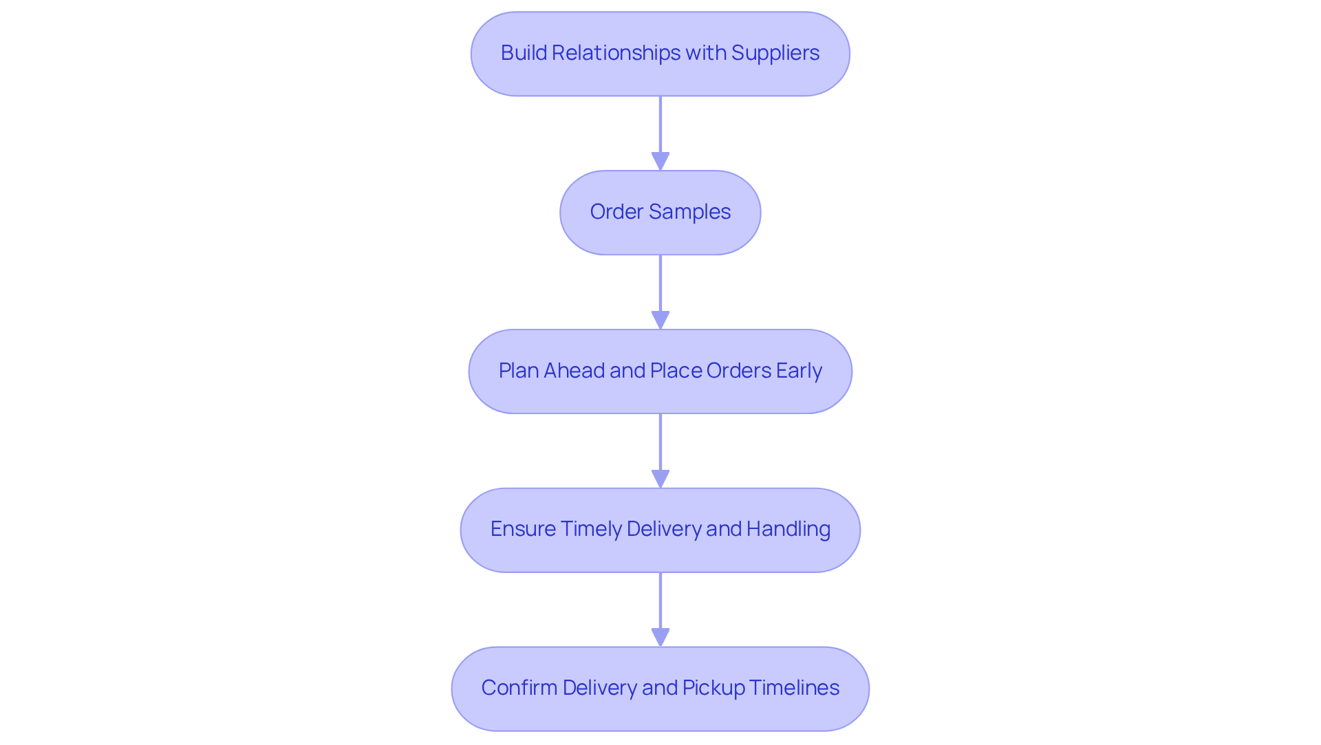 Each box represents a crucial step in the sourcing and logistics process. Follow the arrows to see how each step connects and builds on the previous one, ensuring a smooth experience for your event.