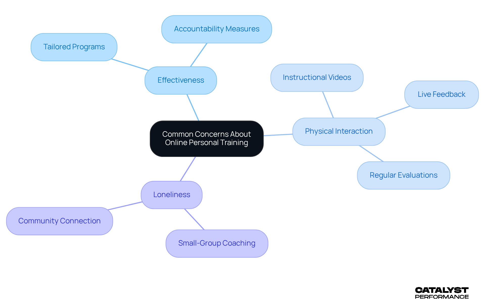 The central node represents the main topic, while the branches show specific concerns and how they are addressed. Each color-coded branch helps you easily identify different areas of concern and their solutions.