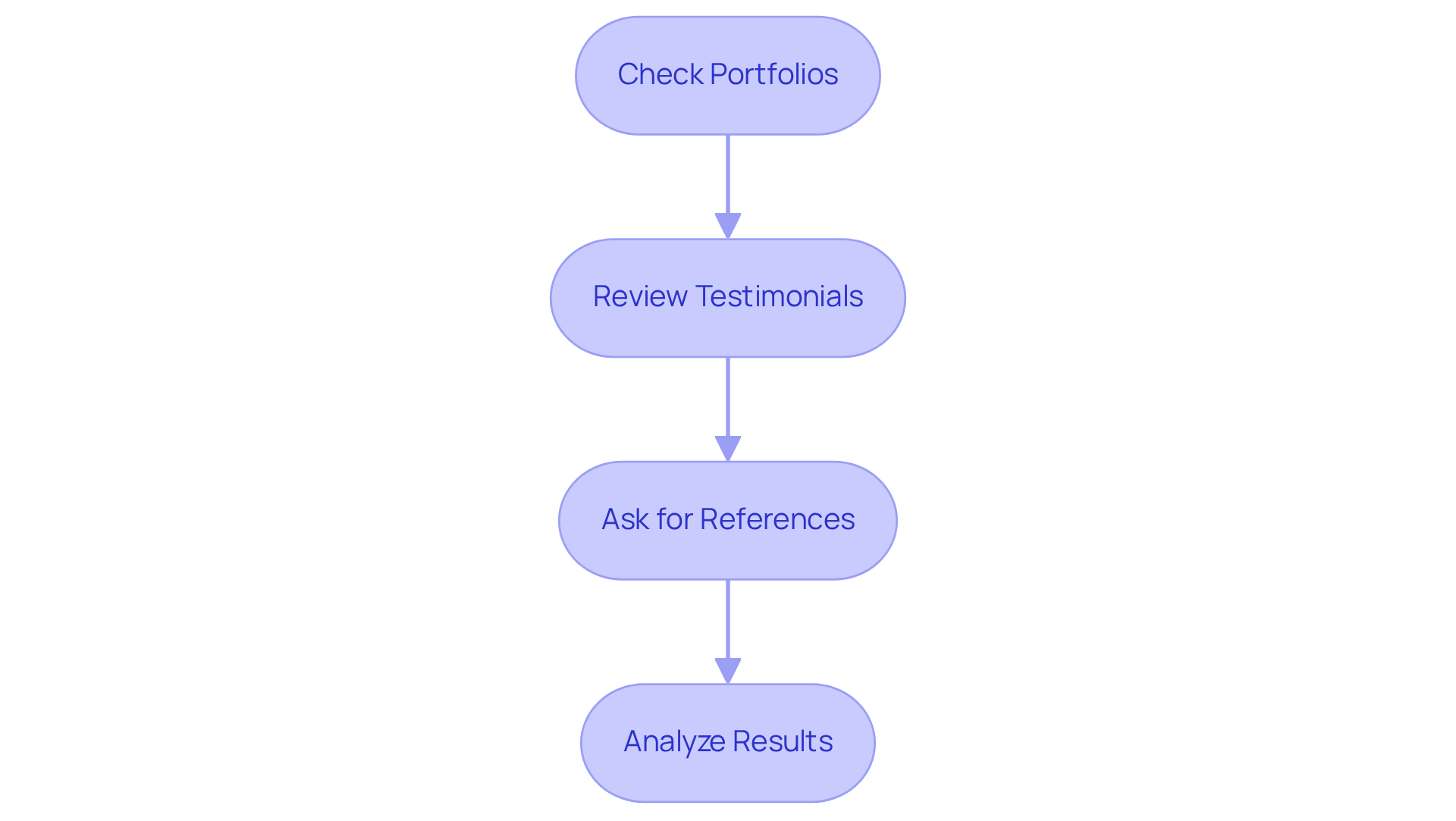 Each box represents a step in the evaluation process. Follow the arrows to see the order in which you should assess potential agencies for the best results.