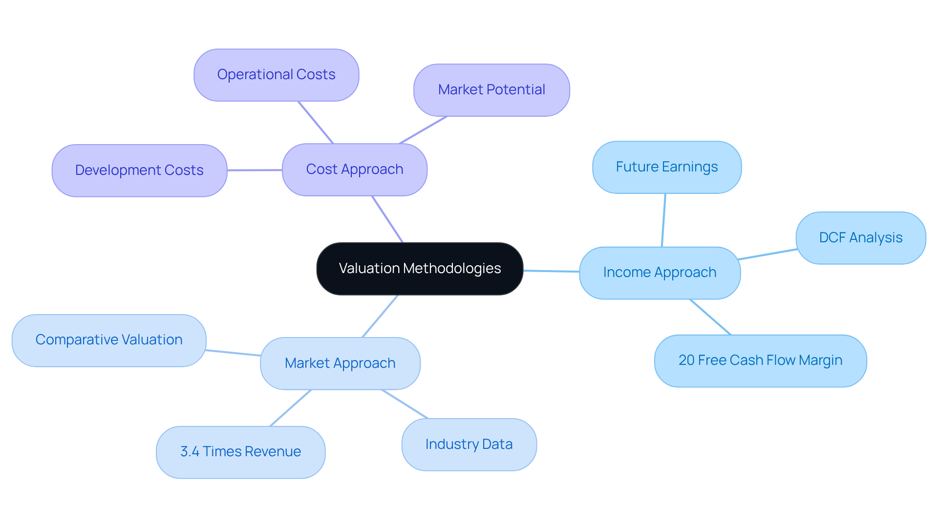 This mindmap illustrates the three primary methodologies for software valuation. Each branch represents a different approach, with sub-branches detailing key aspects of each method. Follow the branches to understand how each methodology contributes to software valuation and the factors that influence their effectiveness. This mindmap illustrates the three primary methodologies for software valuation. Each branch represents a different approach, with sub-branches detailing key aspects of each method. Follow the branches to understand how each methodology contributes to software valuation and the factors that influence their effectiveness.