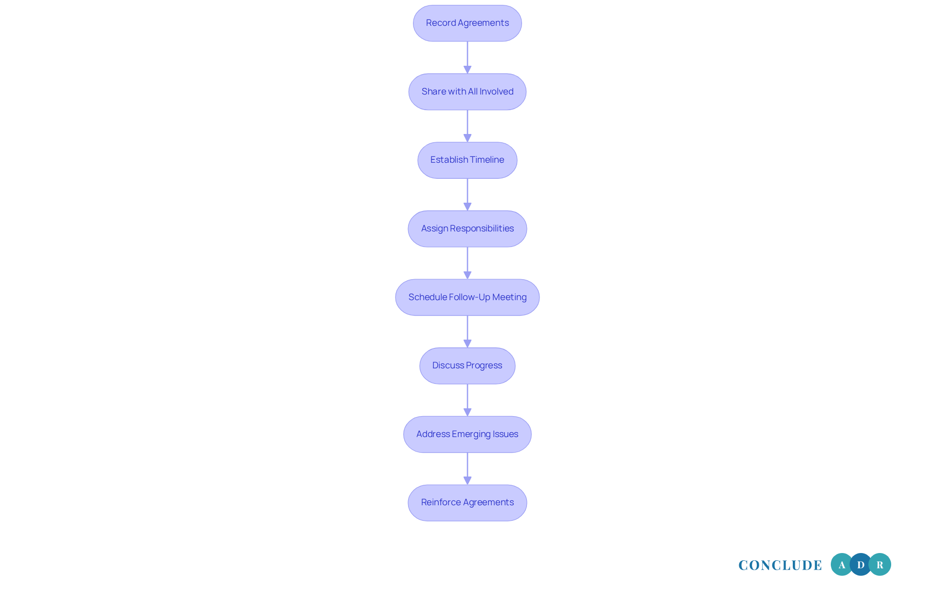 Each box represents a step in the follow-up process — simply follow the arrows to see how each action connects to the next for a successful resolution.