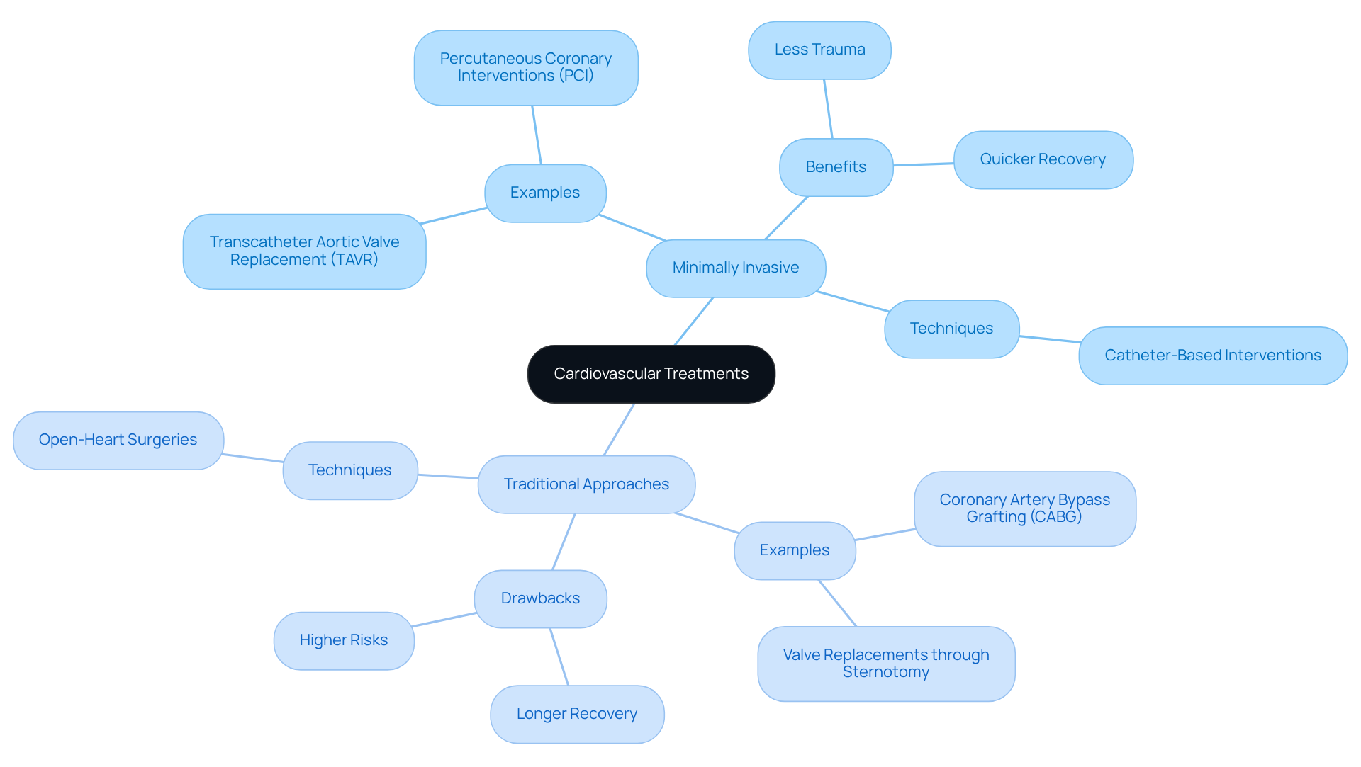 The central node represents the overall topic of cardiovascular treatments. The branches show the two main types of treatments, with further details on examples and benefits or drawbacks. This helps you understand the options available and their implications for patient care.