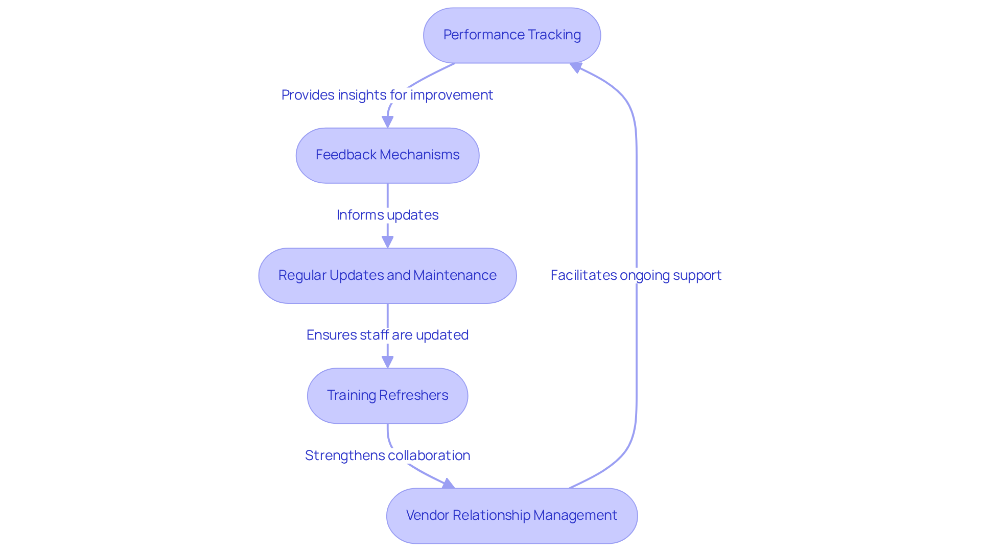 Each box represents a key strategy for managing the AI assistant effectively. Follow the arrows to see how each strategy contributes to the overall goal of maintaining efficiency and adapting to changes in clinical research. Each box represents a key strategy for managing the AI assistant effectively. Follow the arrows to see how each strategy contributes to the overall goal of maintaining efficiency and adapting to changes in clinical research.