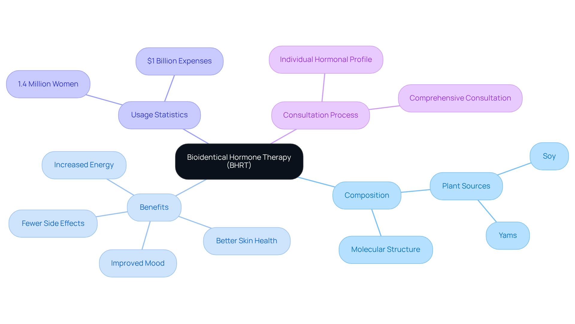 The central node represents BHRT, with branches showing its key components. Each color-coded branch highlights different aspects, making it easy to understand how they relate to the main topic.