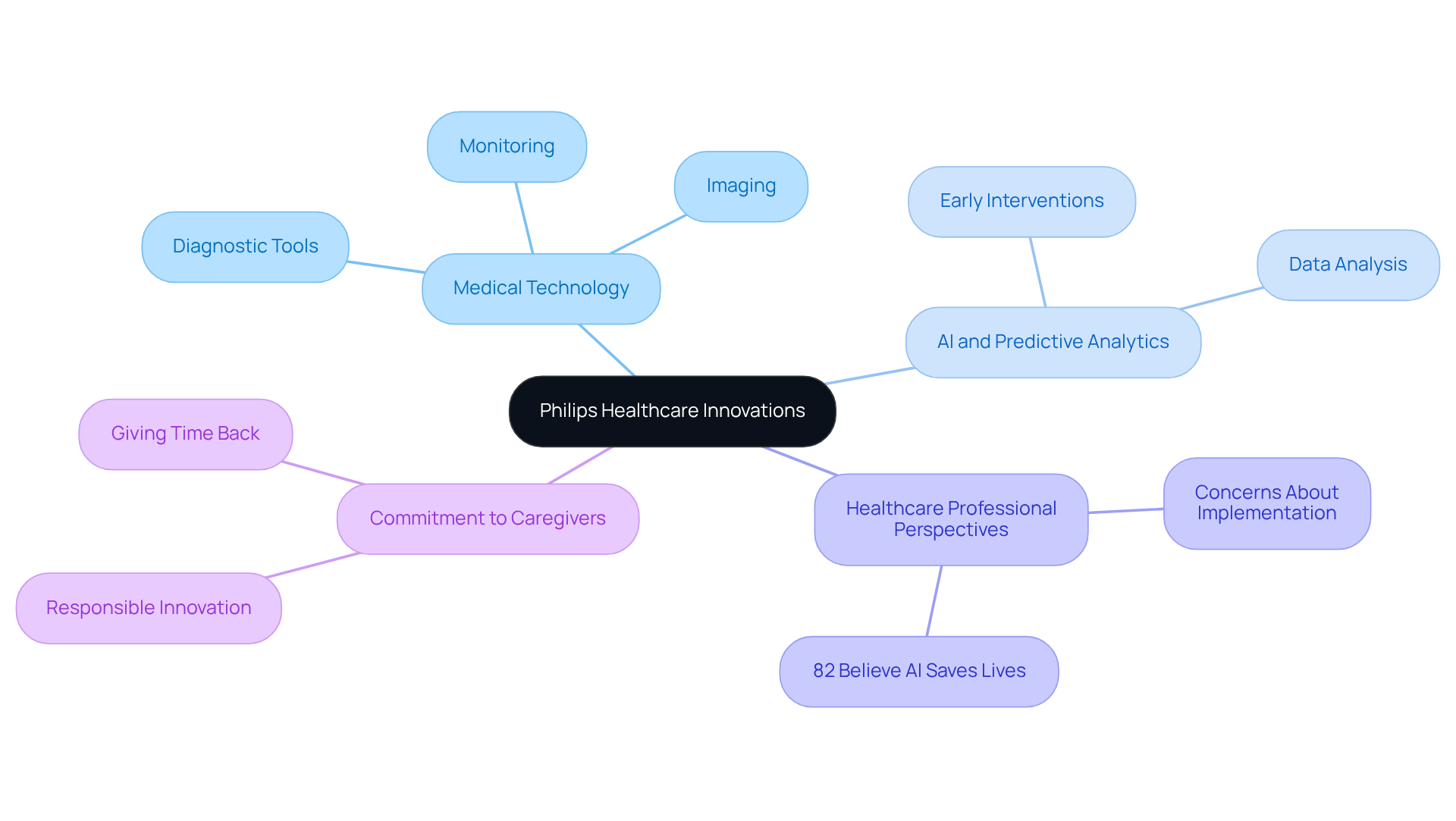 Start at the center with Philips Healthcare's innovations, then explore the branches to see how technology, AI, and caregiver support are interconnected in improving patient outcomes.
