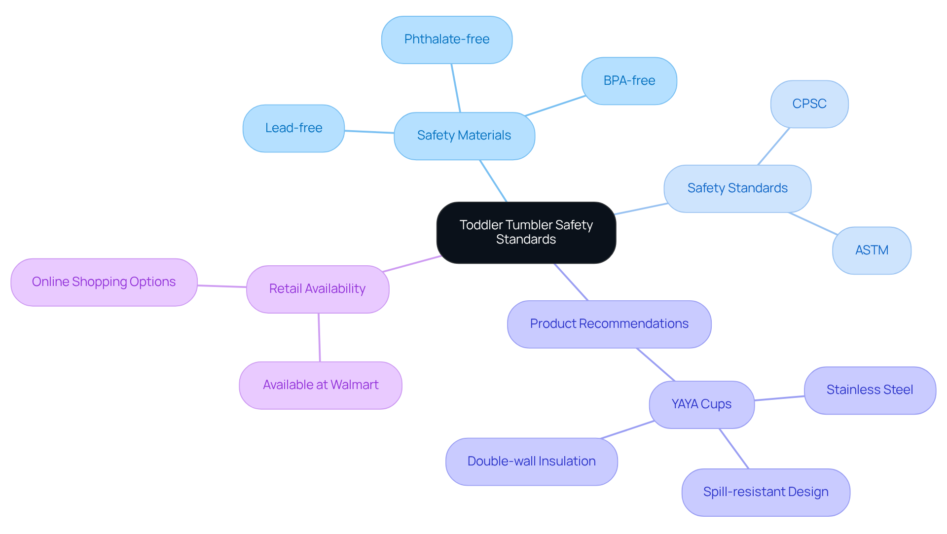 This mindmap starts with the main topic of toddler tumbler safety. Each branch represents a different aspect of safety, from materials to standards and product choices. Follow the branches to see how everything connects and what to look for when choosing safe drinkware for your child.