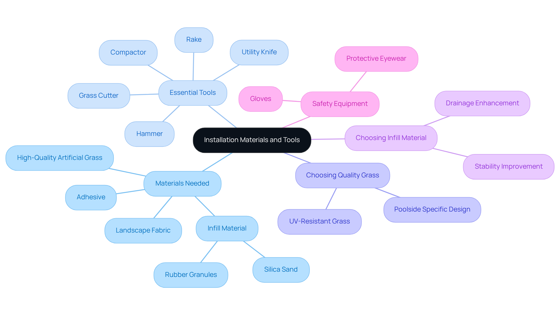 The center shows the overall topic, and each branch represents a category of items needed for installation. Follow the branches to see specific materials and tools required for a successful setup.