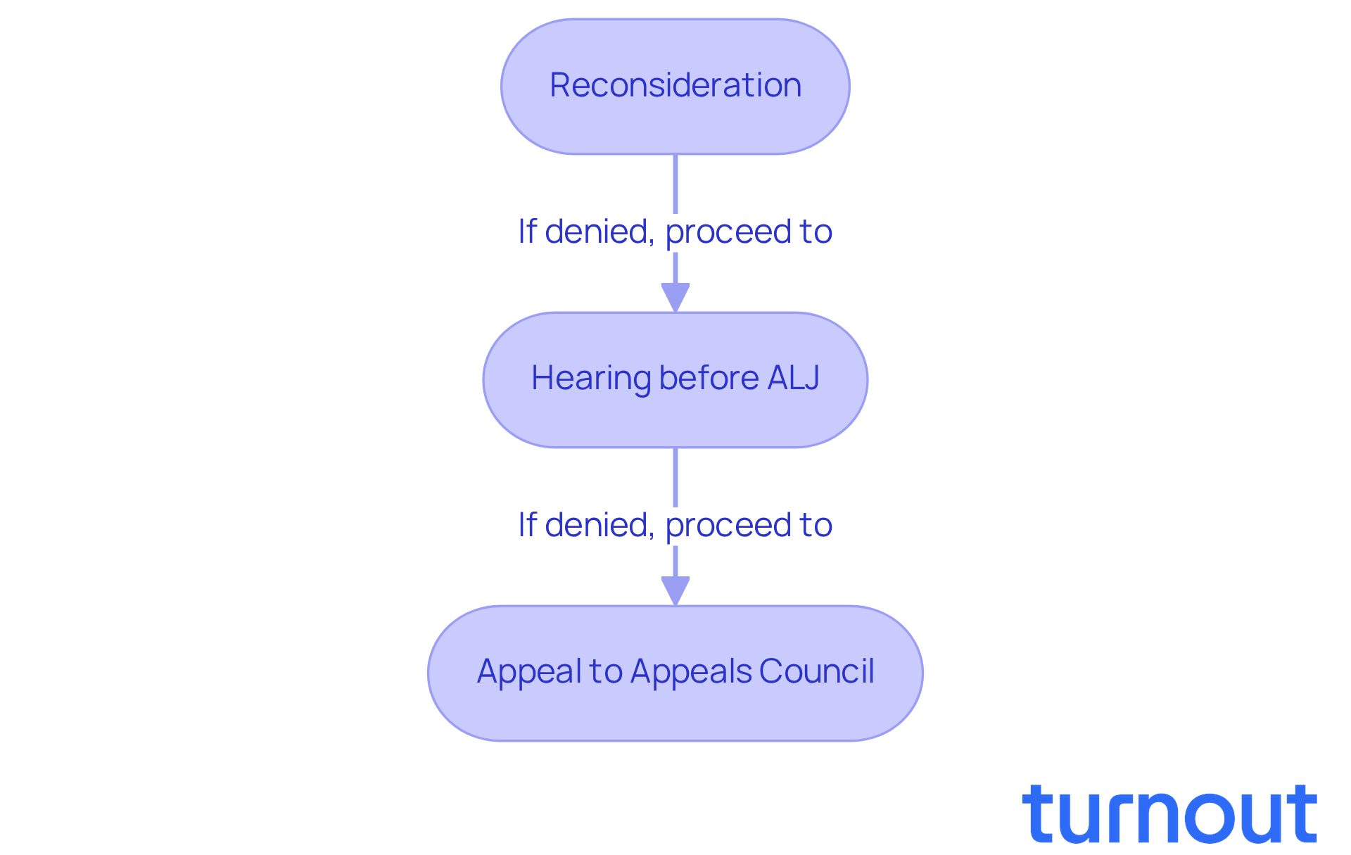 Each box represents a step in the appeals process. Follow the arrows to see how you move from one stage to the next, and read the descriptions for a quick overview of what to expect at each step.