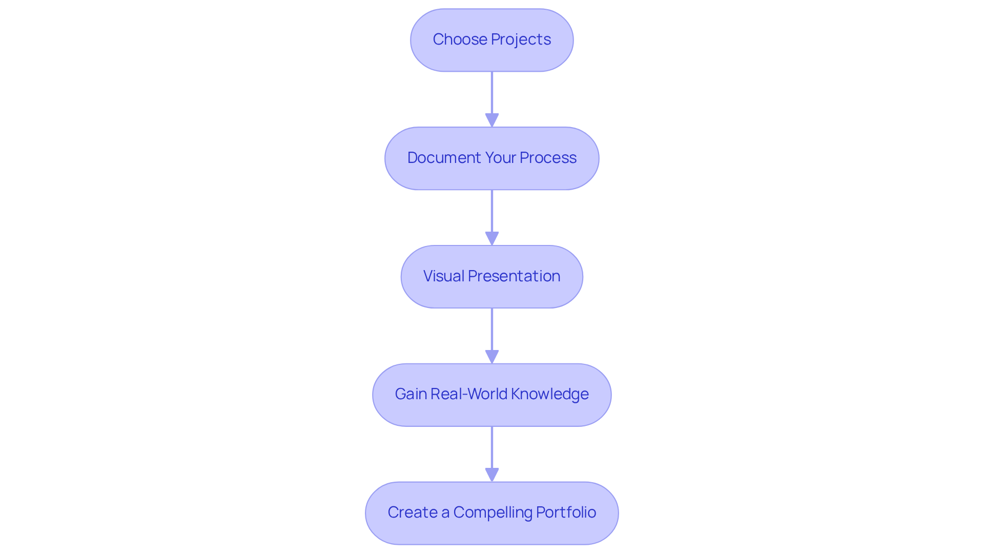 Each box represents a step in the process of creating your UX portfolio. Follow the arrows to see how each step contributes to building a compelling and effective presentation of your skills.