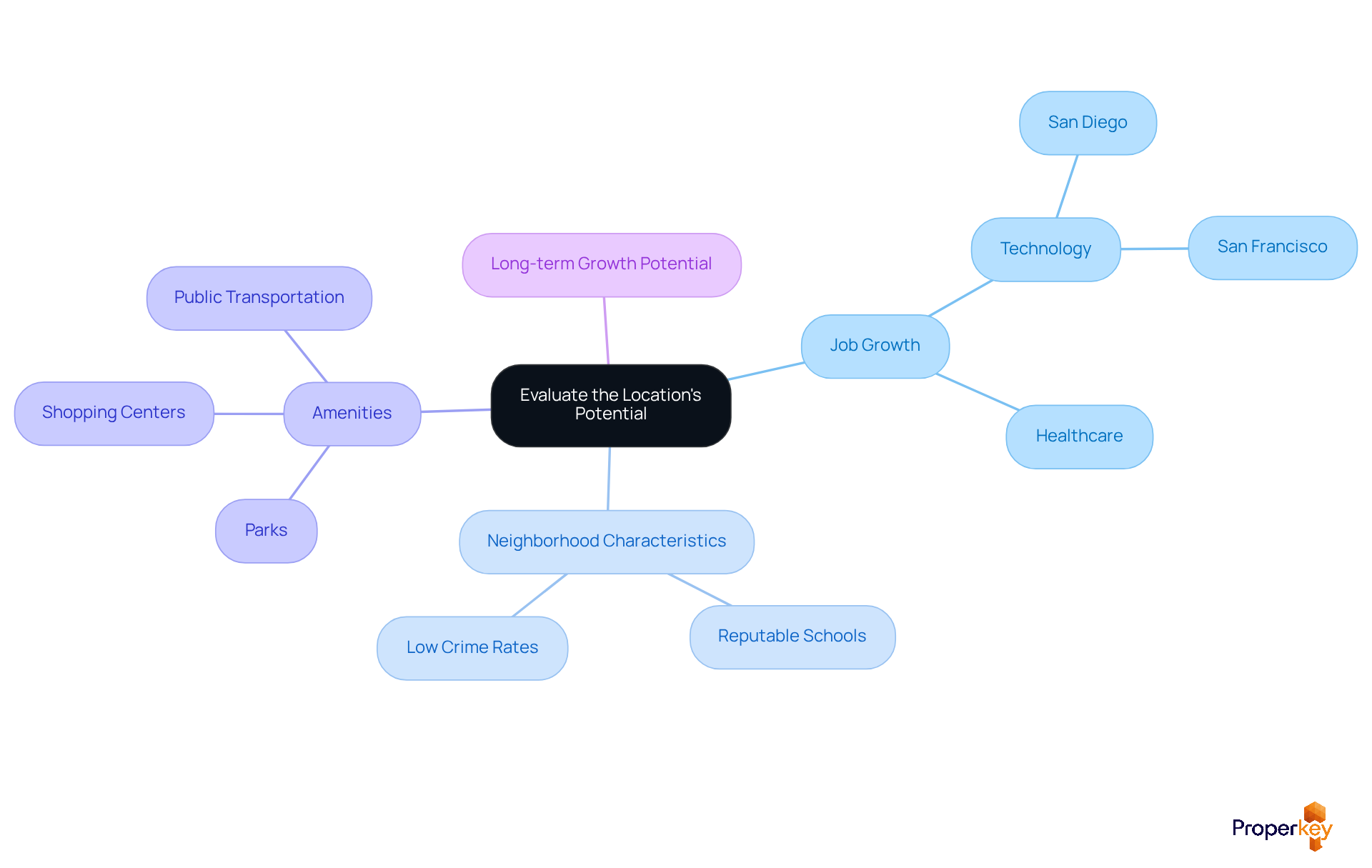 This mindmap helps you see the important factors to consider when choosing a location for rental properties. Each branch represents a key area to focus on, and the sub-branches provide specific details or examples that can guide your investment decisions.