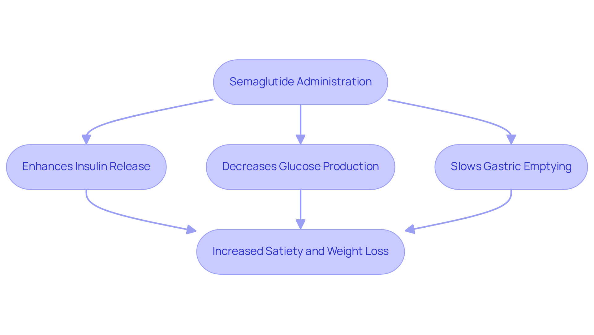 This flowchart shows how semaglutide works in the body. Each box represents a key action of the medication, leading to the final outcome of increased feelings of fullness and weight loss.