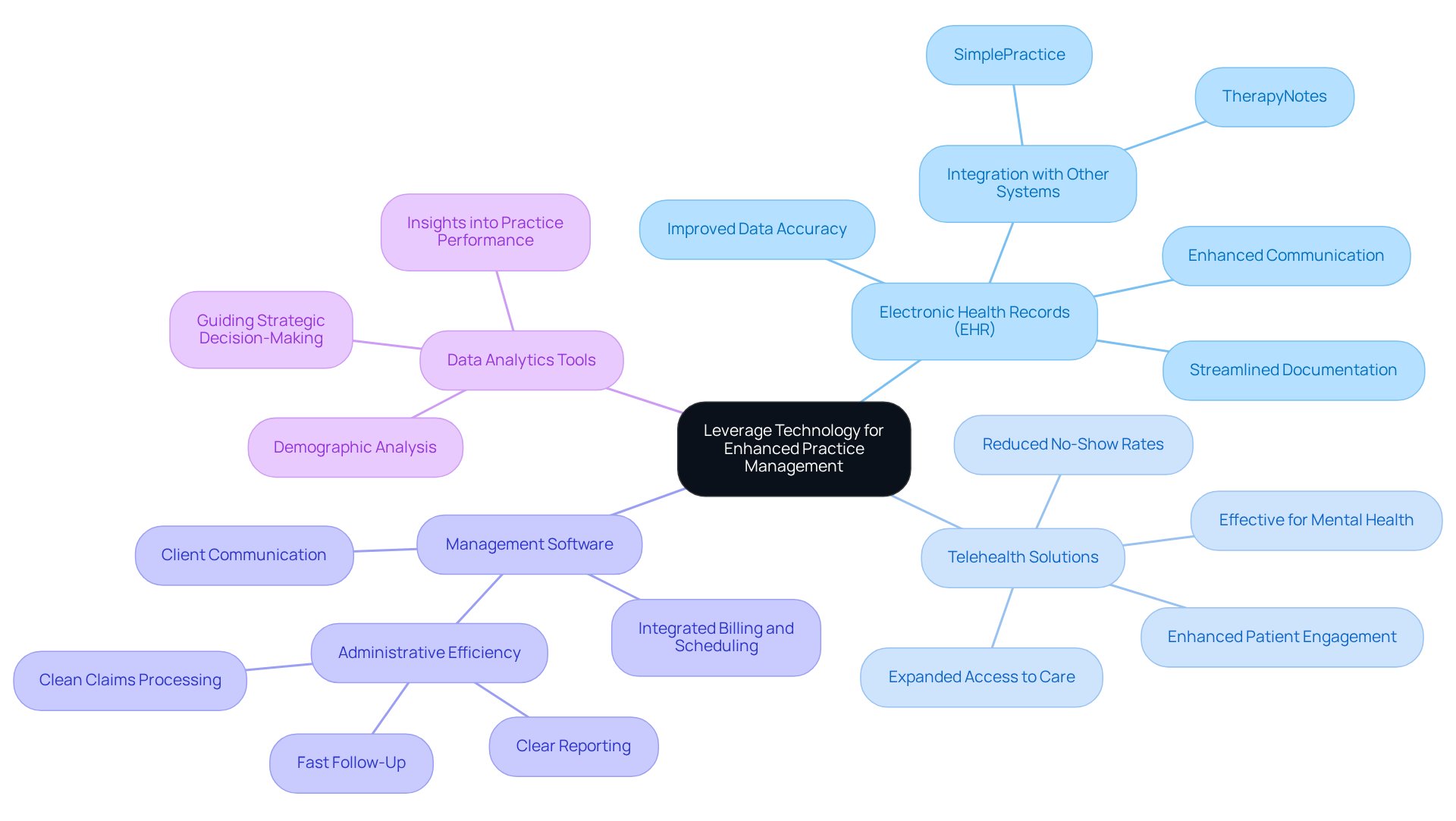 This mindmap illustrates how different technologies can enhance clinic operations. Start at the center with the main idea, then explore each branch to see specific technologies and their benefits. Each color-coded branch represents a different technology, making it easy to identify and understand their roles in improving practice management.