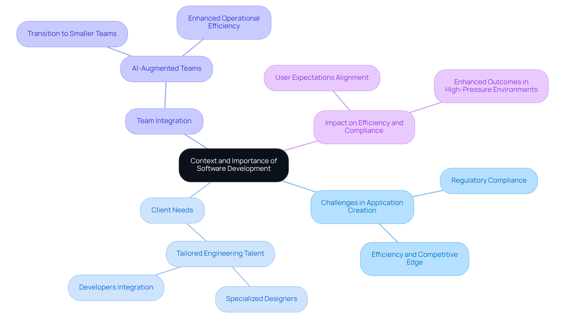The central node represents the main topic, while the branches show key themes and their details. Follow the branches to explore how each theme relates to the overall importance of software development.