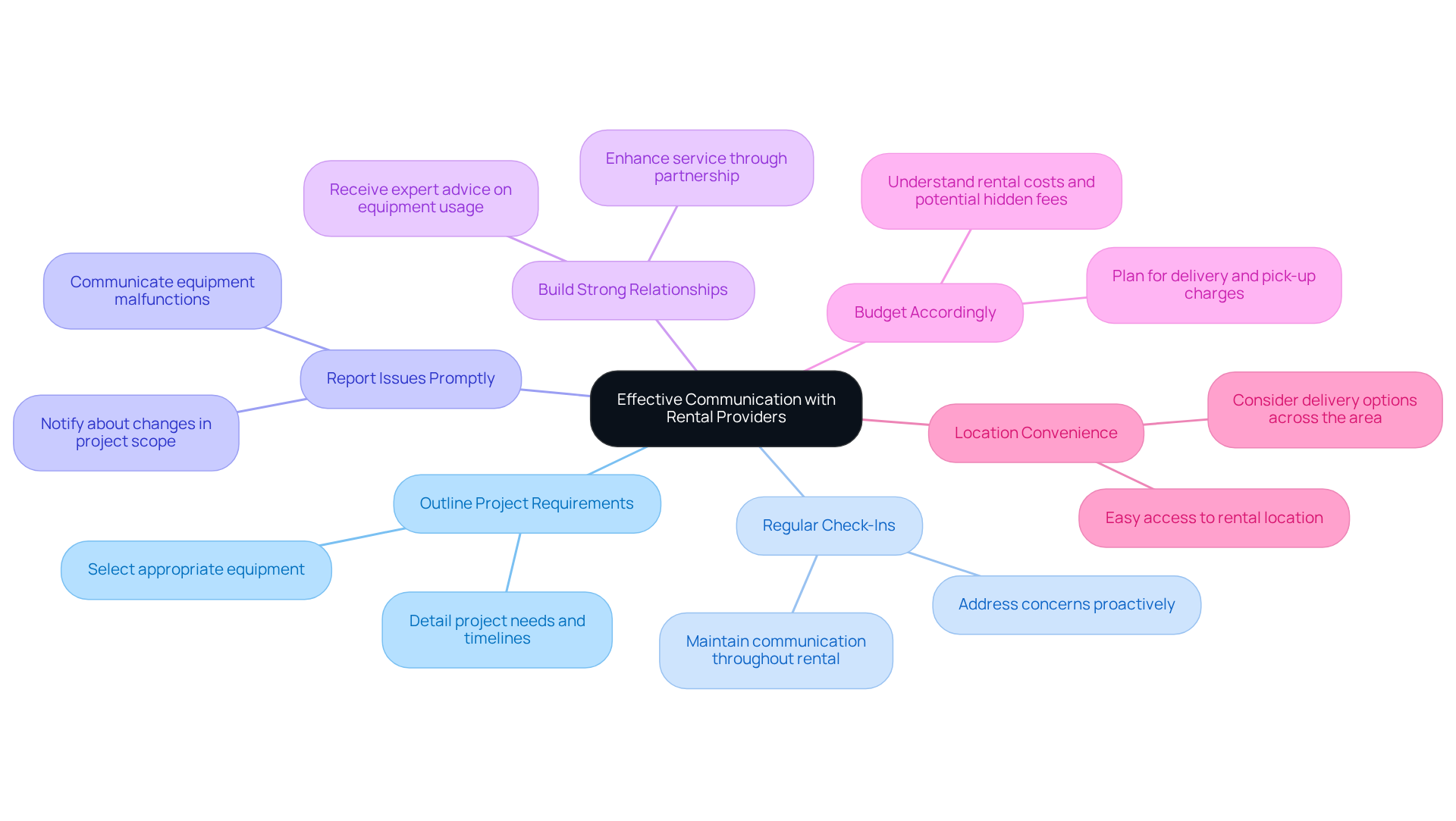 This mindmap shows how to effectively communicate with your rental provider. Each branch represents a key practice, and you can follow the branches to see more details about each one. The central idea is about maintaining good communication, which is essential for a smooth rental experience.