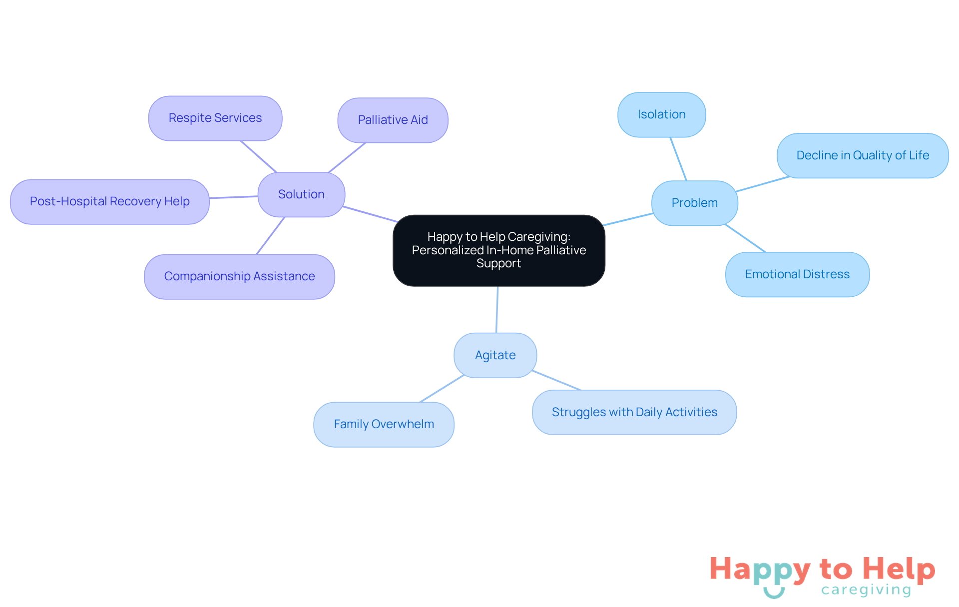 The central node represents the overall theme of caregiving support. Each branch highlights different aspects: the problems faced, the emotional impact, and the solutions provided. Follow the branches to see how each part connects to the main idea.