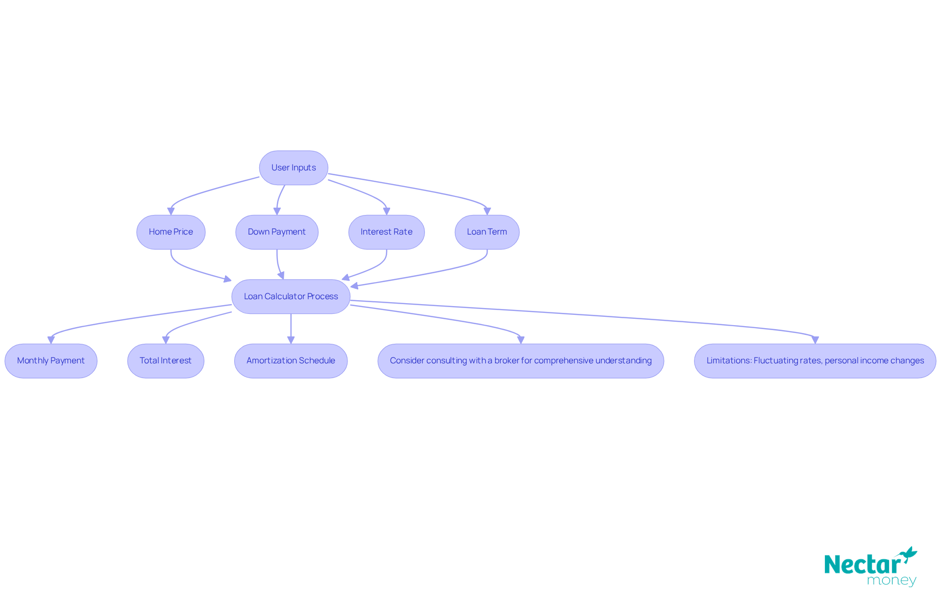 Follow the flow from user inputs to see how they lead to the calculator's outputs. Remember to consider the limitations and seek professional advice for a complete picture of your loan obligations. Follow the flow from user inputs to see how they lead to the calculator's outputs. Remember to consider the limitations and seek professional advice for a complete picture of your loan obligations.