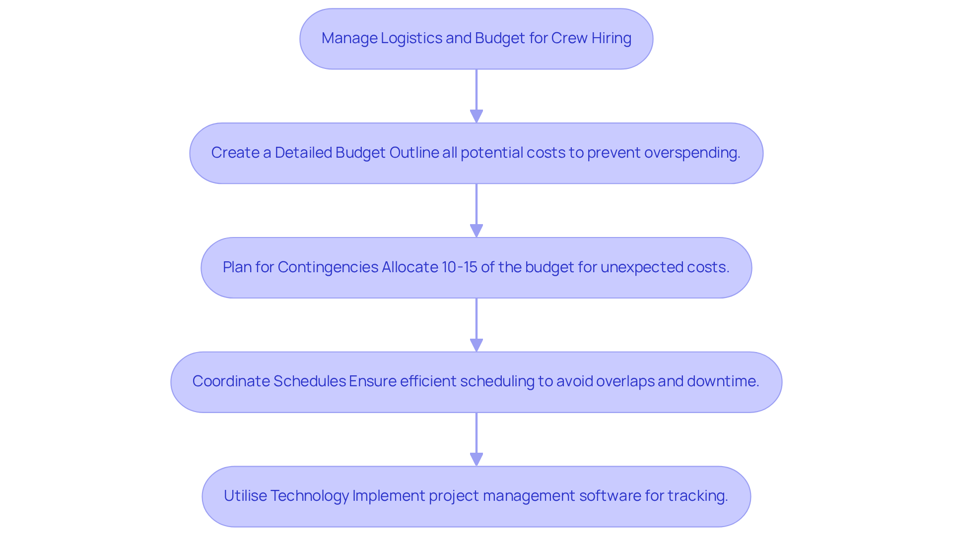 This flowchart outlines the key steps to effectively manage logistics and budget for concert crew hiring. Each box represents a best practice, and the arrows show how these practices connect to ensure a successful event. Follow the flow to understand the process!