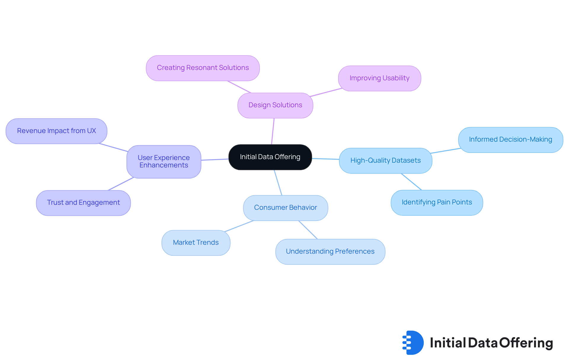 The center represents the Initial Data Offering, while the branches show how it connects to various aspects of user experience research. Each branch highlights a different area of focus, making it easy to understand the relationships between concepts.