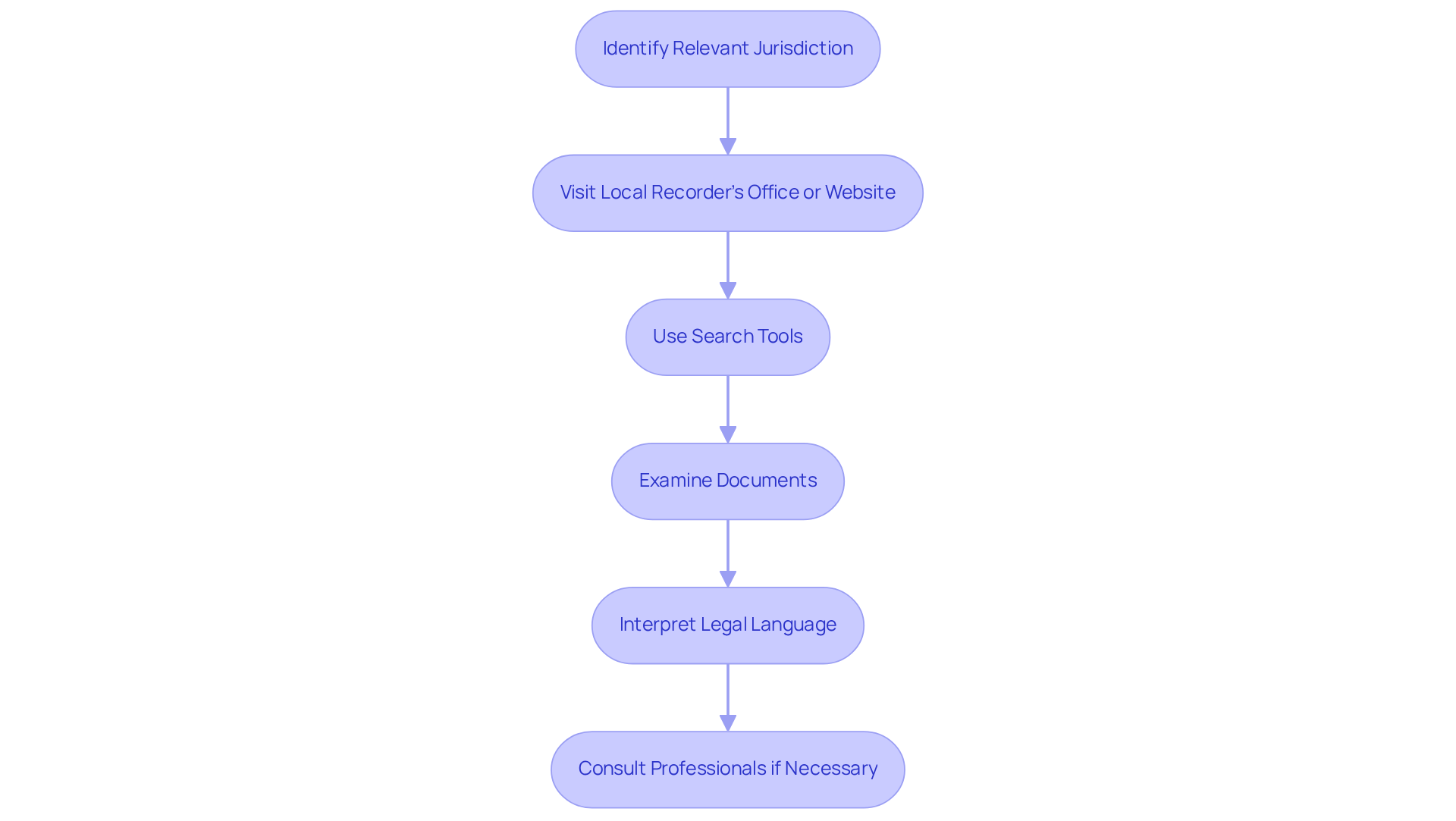 Each box represents a step in the process of accessing land records — simply follow the arrows from the top to the bottom to see what to do next!