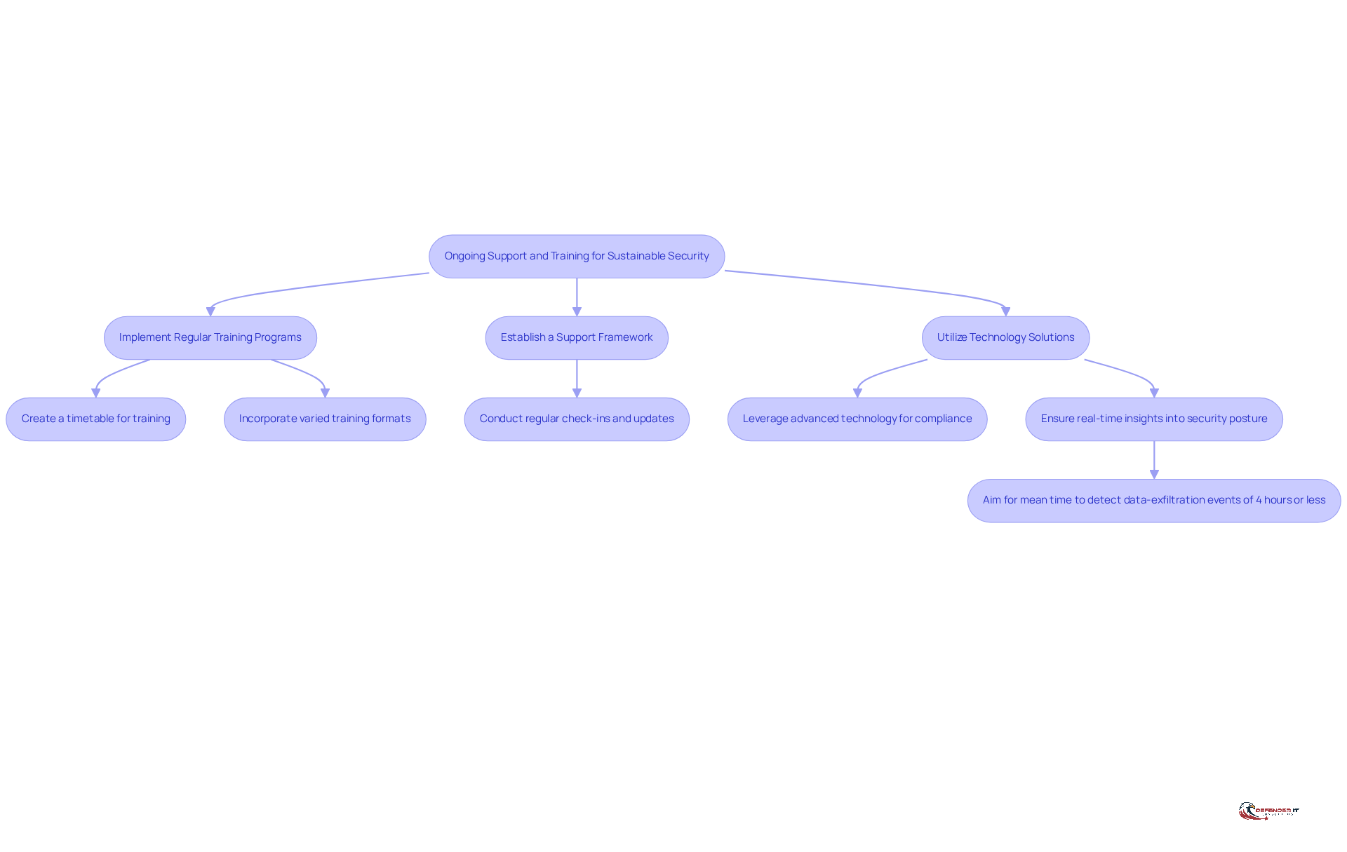This flowchart outlines the key actions needed to maintain data security through ongoing support and training. Each box represents a step in the process, and the arrows show how these steps connect to create a comprehensive strategy for protecting data. This flowchart outlines the key actions needed to maintain data security through ongoing support and training. Each box represents a step in the process, and the arrows show how these steps connect to create a comprehensive strategy for protecting data.