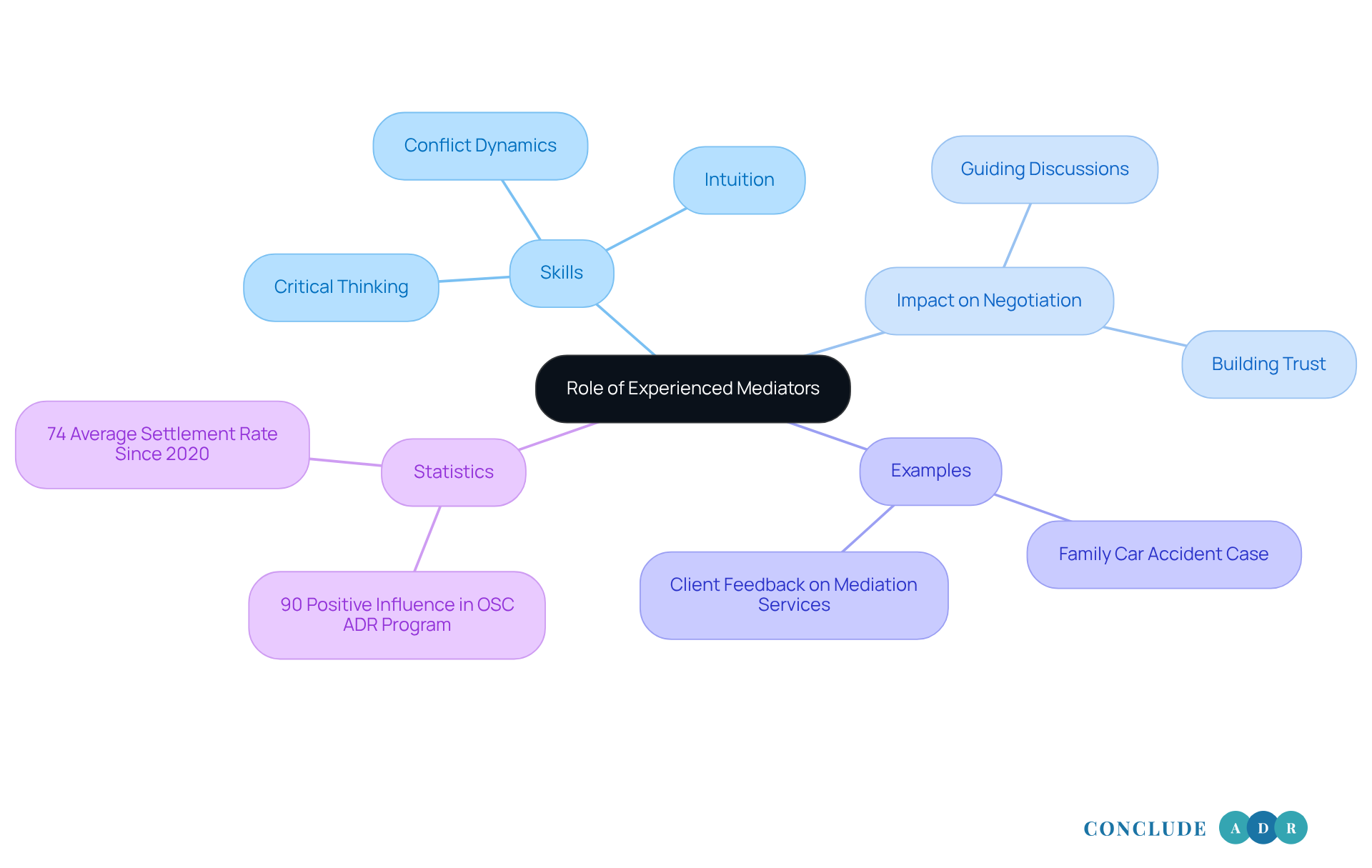 The central node represents the main topic, while branches show different aspects of mediators' roles. Each branch highlights specific skills, impacts, and examples, helping you see how they all connect to effective mediation. The central node represents the main topic, while branches show different aspects of mediators' roles. Each branch highlights specific skills, impacts, and examples, helping you see how they all connect to effective mediation.