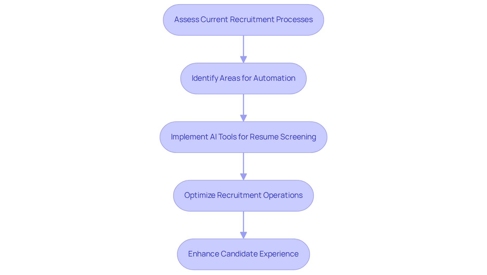 Each step in the flowchart shows what HR managers should do to leverage AI effectively. Follow the arrows to see how to move from assessing your current processes to improving the candidate experience with AI. Each step in the flowchart shows what HR managers should do to leverage AI effectively. Follow the arrows to see how to move from assessing your current processes to improving the candidate experience with AI.