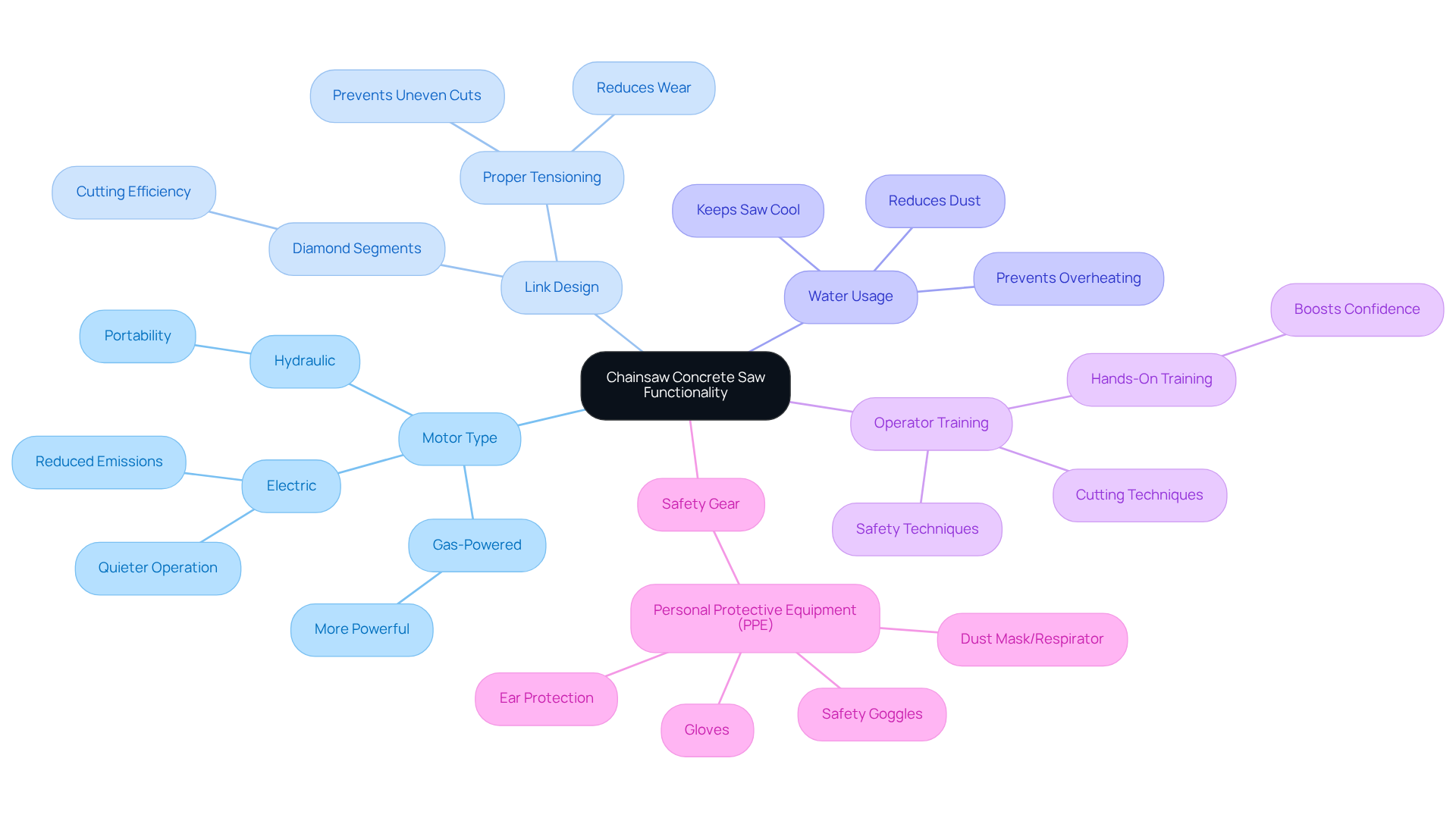 This mindmap starts with the main topic in the center and branches out to show important components and considerations. Each branch represents a key area of functionality, and the sub-branches provide more detail. This layout helps you see how everything connects and why each part is important for effective and safe use. This mindmap starts with the main topic in the center and branches out to show important components and considerations. Each branch represents a key area of functionality, and the sub-branches provide more detail. This layout helps you see how everything connects and why each part is important for effective and safe use.