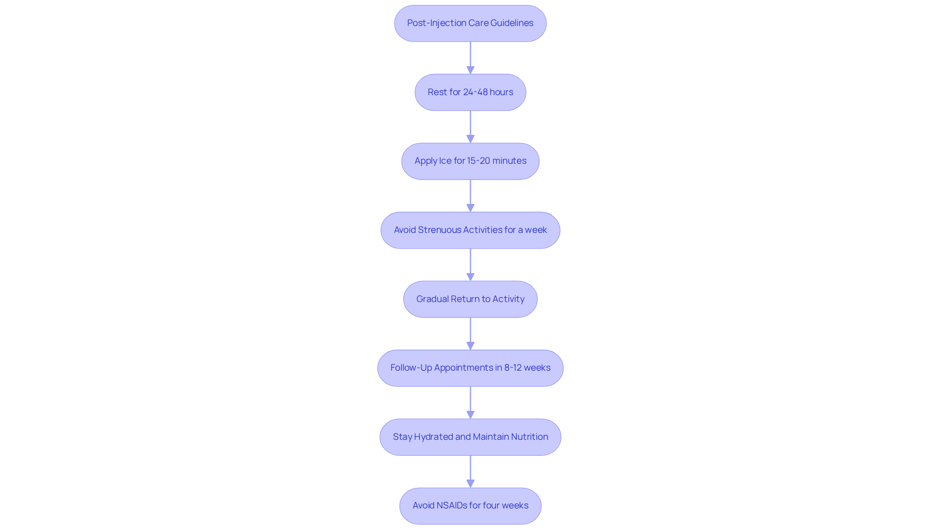 This flowchart guides you through the steps to take after your plasma knee injection. Each box represents an important action to help you recover smoothly. Follow the arrows to see the order in which you should complete these steps.