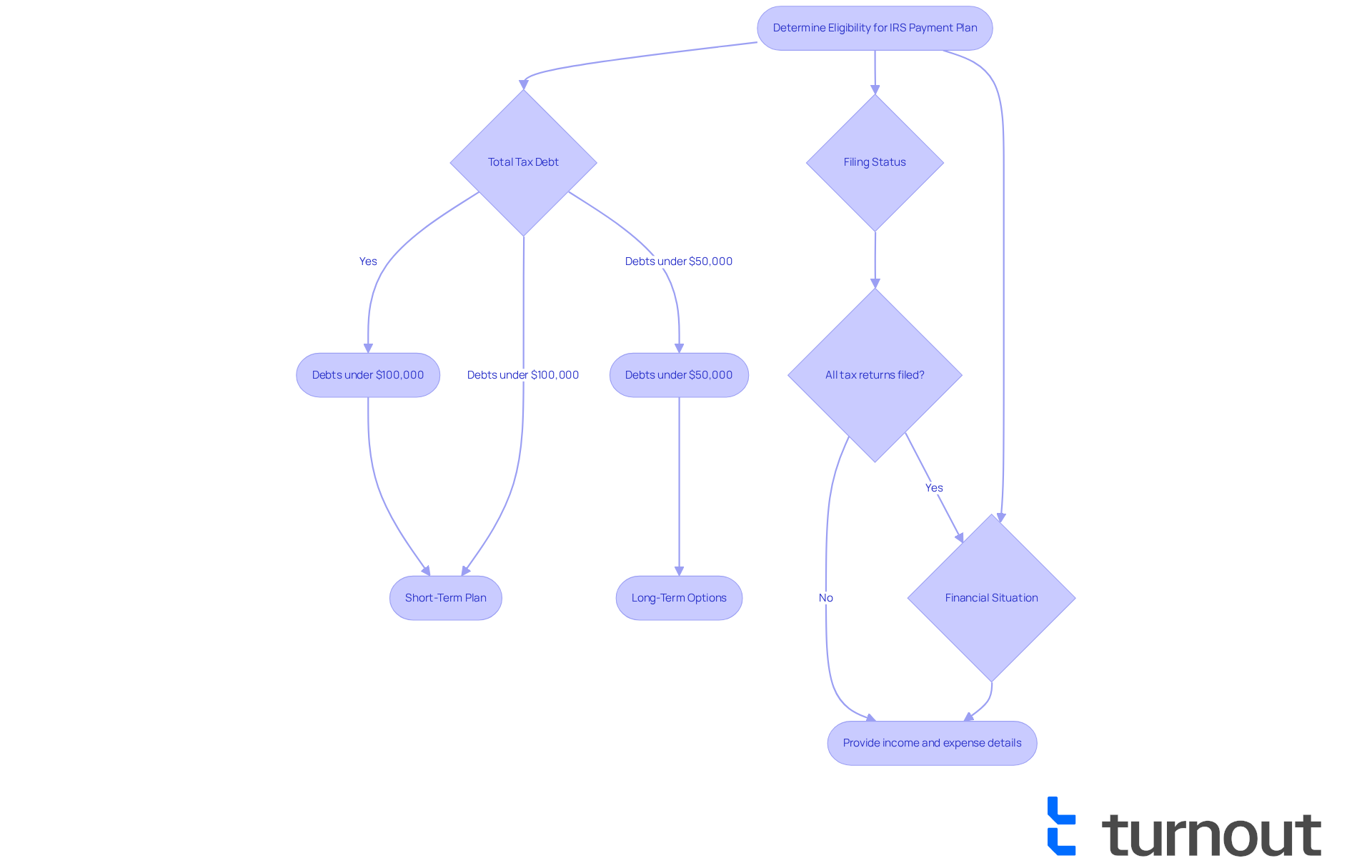 Follow the arrows to see what you need to check for each criterion. Each branch represents a step in determining if you qualify for a payment plan.