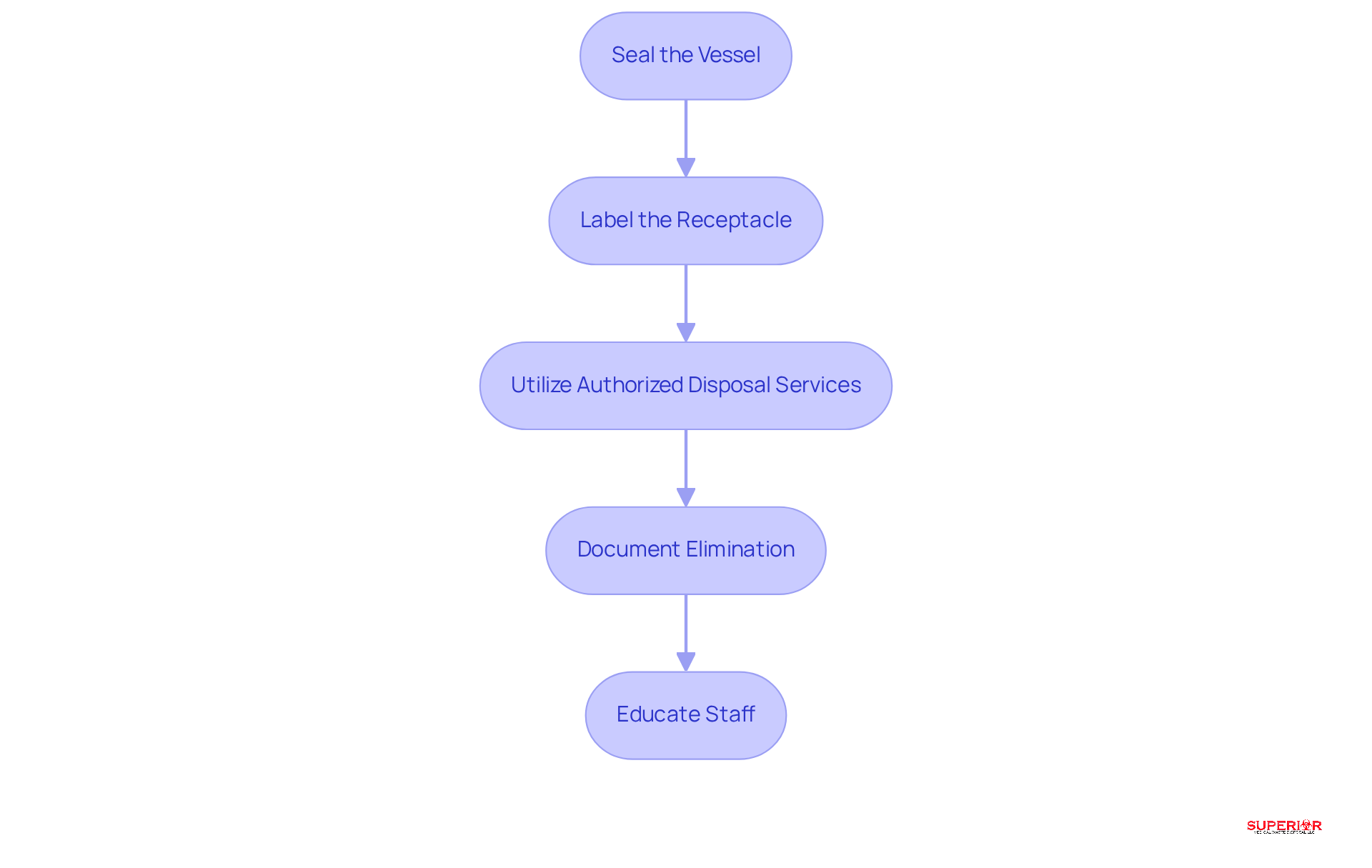 Each box represents a crucial step in the disposal process. Follow the arrows to ensure you complete each step in the correct order for safe and compliant sharps disposal.
