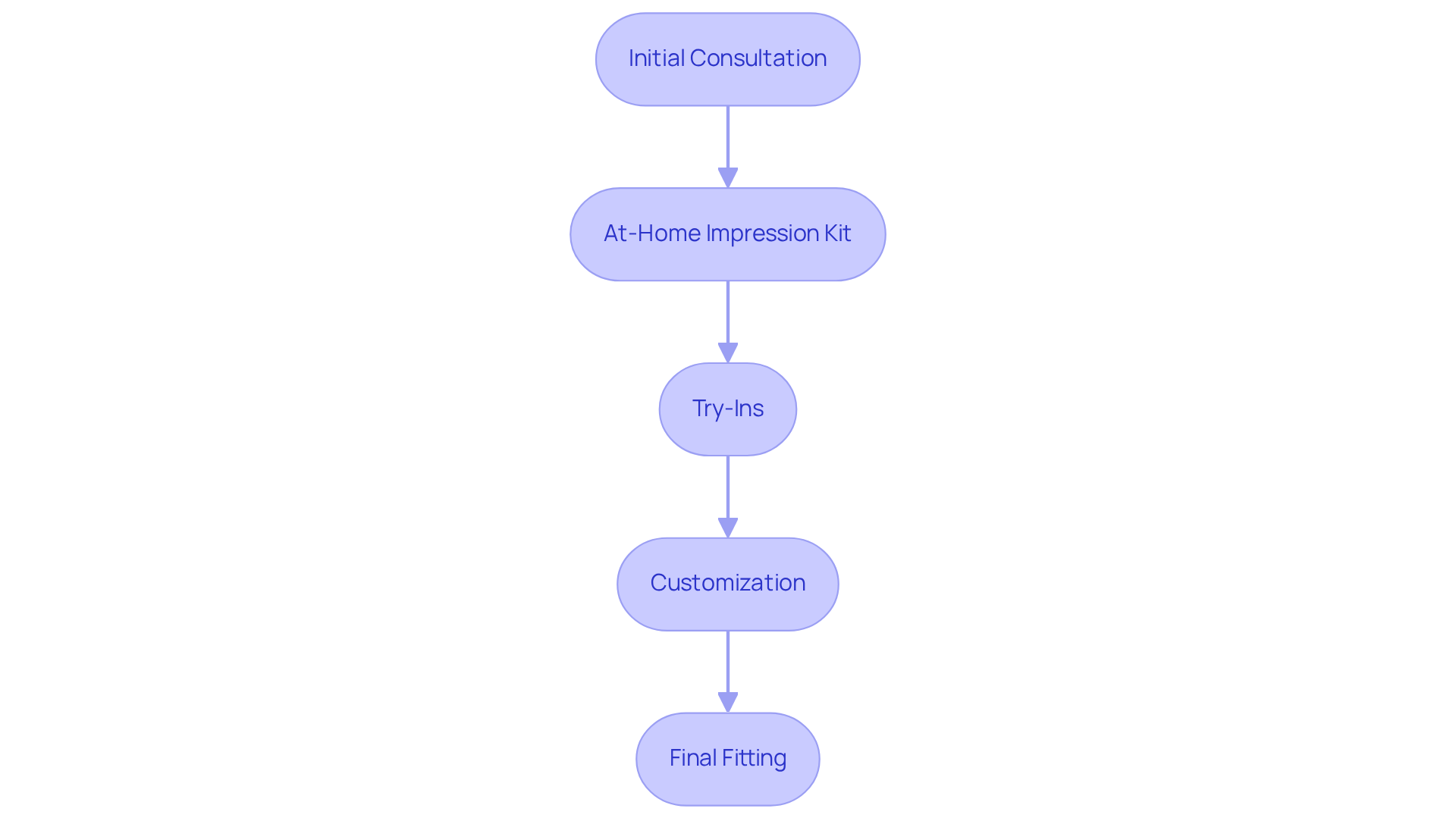 Each box represents a key step in your journey to getting dentures. Follow the arrows to see how each step leads to the next, ensuring a smooth and informed experience.