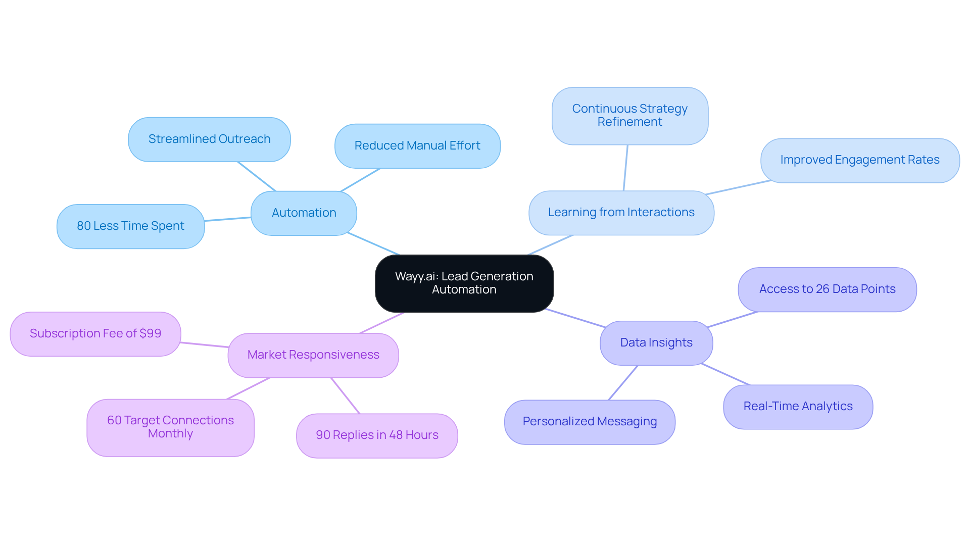 The central idea is the Wayy.ai platform, and as you follow the branches, you'll discover how it improves client acquisition through automation, learning, and insights.