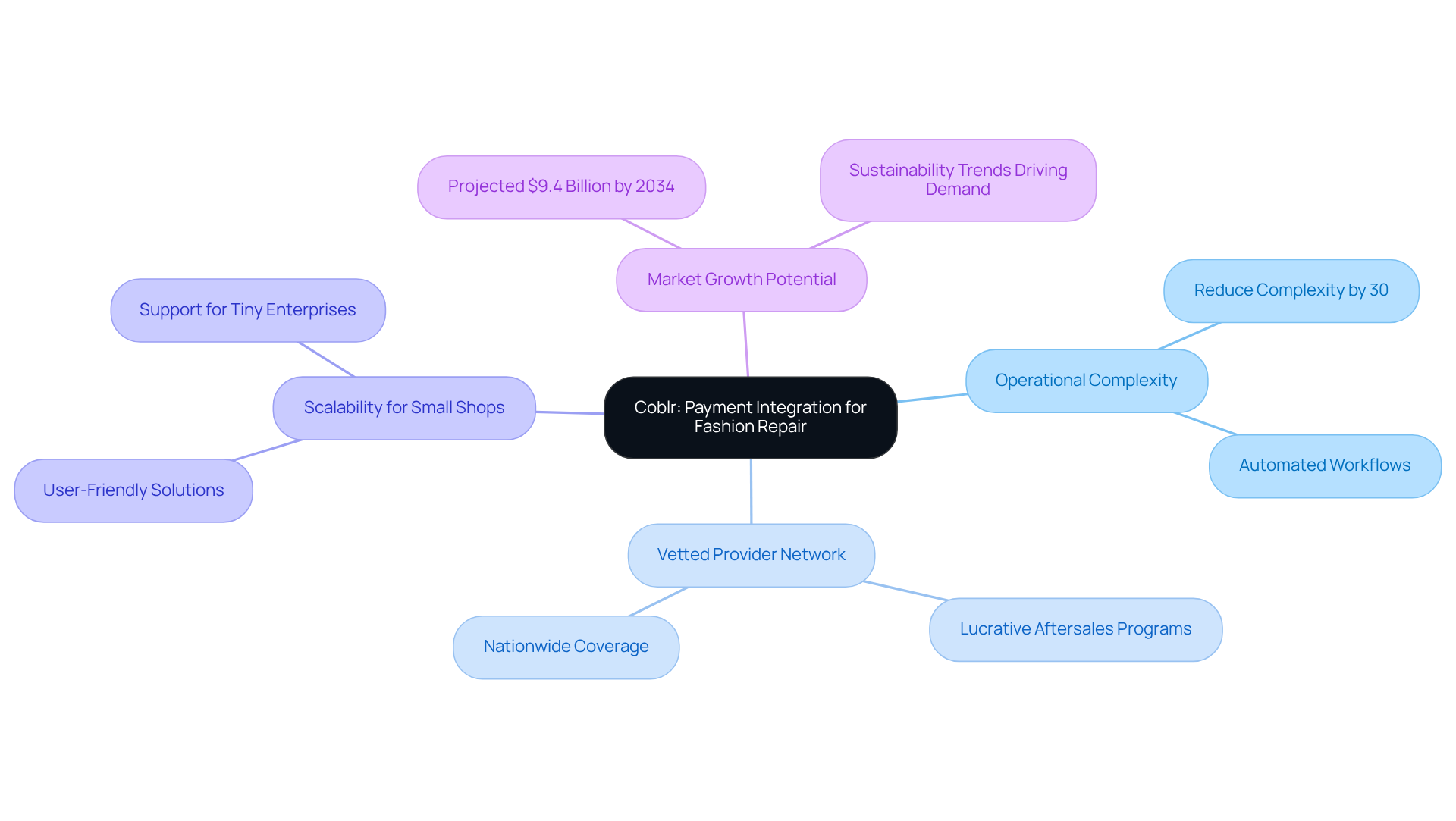 This mindmap illustrates how Coblr's payment integration solution addresses various aspects of the fashion repair industry. Each branch represents a key area of focus, with sub-branches providing more detailed insights. Follow the branches to understand how Coblr can streamline operations and support growth in this sector.