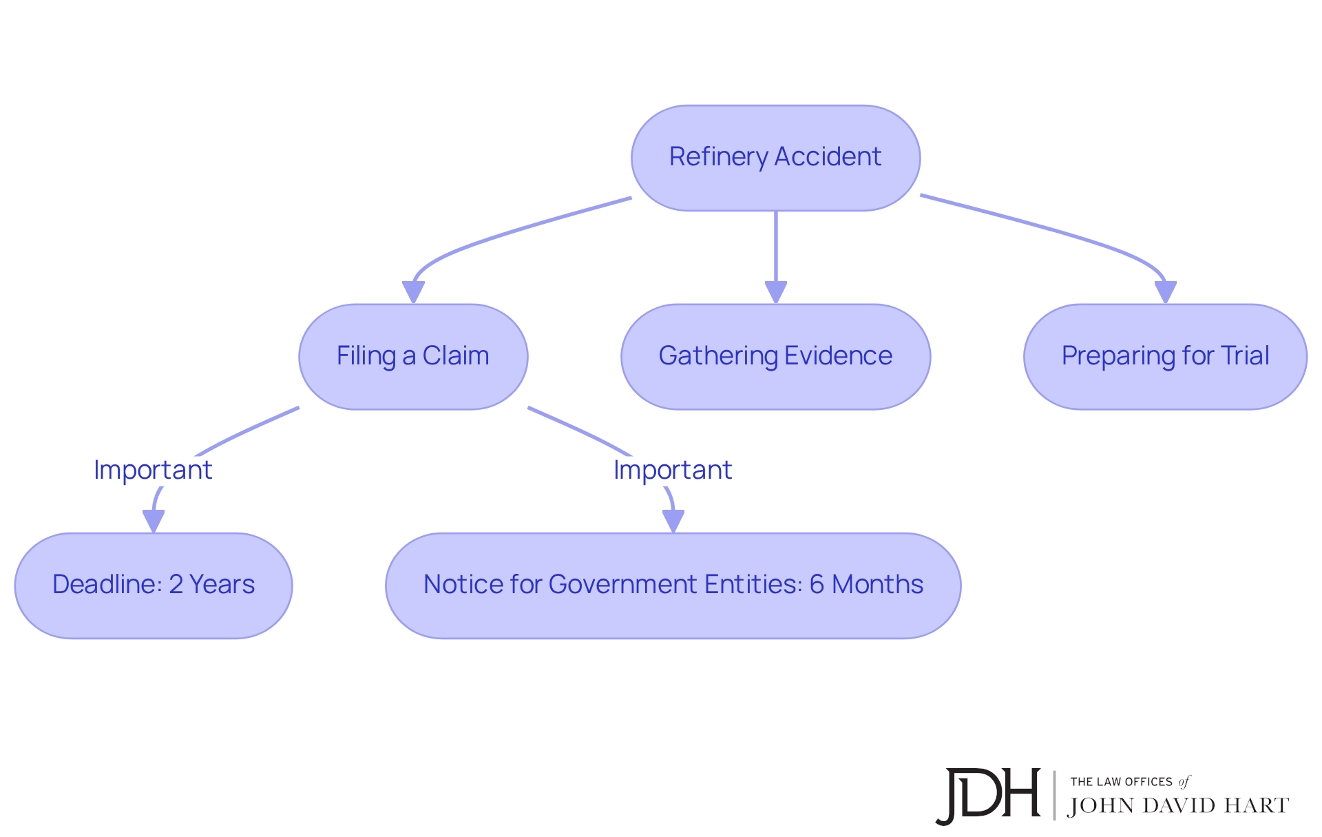 This flowchart outlines the steps you need to take after a refinery accident. Start at the top with the accident, then follow the arrows to see what you need to do next. Pay special attention to the deadlines mentioned, as they are crucial for your case.