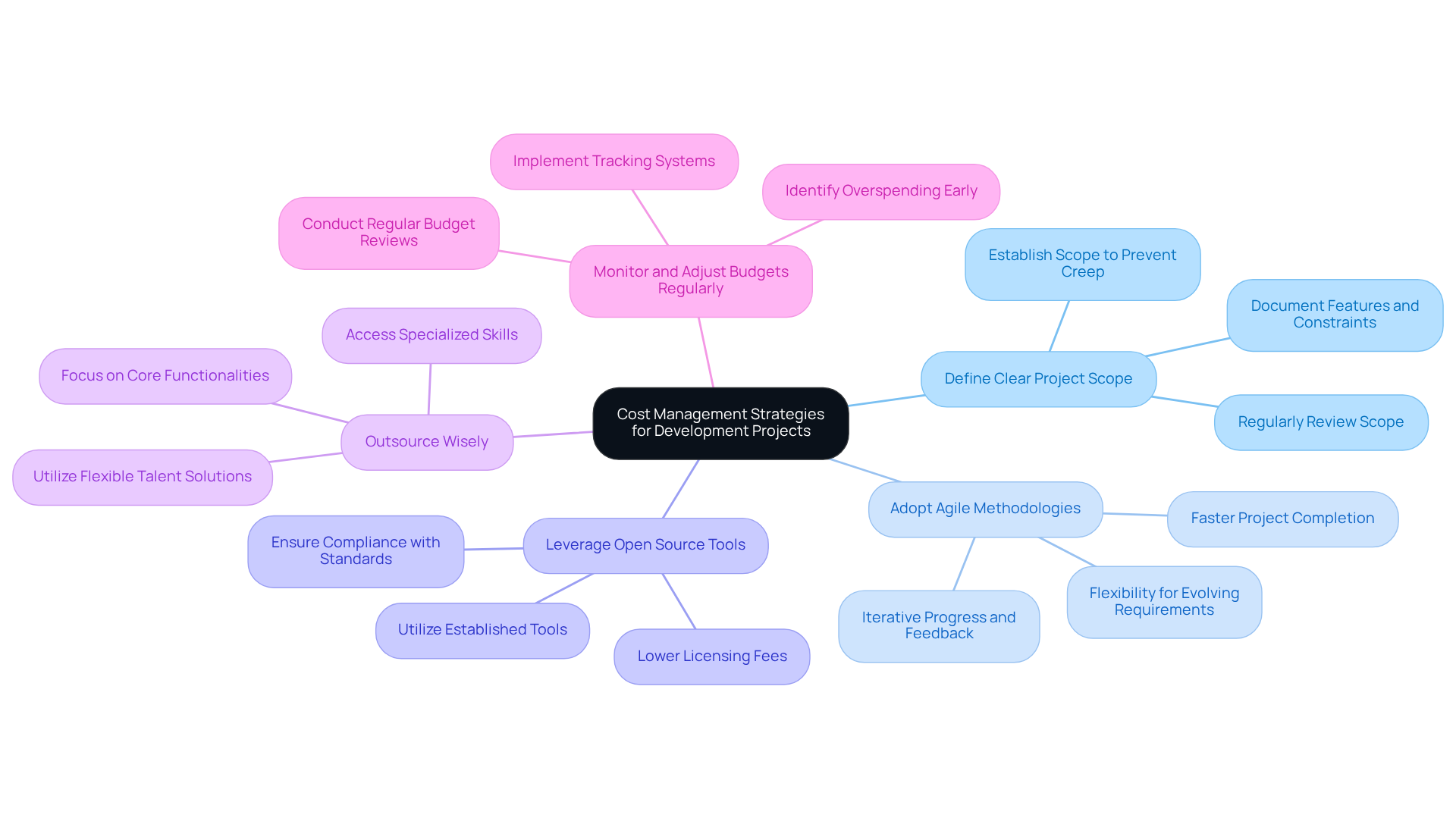 This mindmap starts with the central theme of cost management strategies. Each branch represents a key practice that contributes to managing costs effectively. Follow the branches to explore how each strategy can help hedge fund managers control expenses in application development.