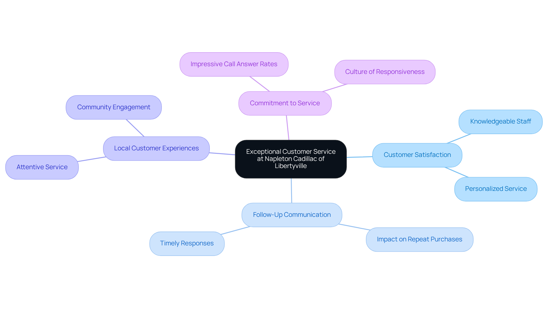 This mindmap illustrates how exceptional customer service is central to Napleton Cadillac's approach. Each branch represents a key aspect of their service, showing how they contribute to a positive car-buying experience. This mindmap illustrates how exceptional customer service is central to Napleton Cadillac's approach. Each branch represents a key aspect of their service, showing how they contribute to a positive car-buying experience.